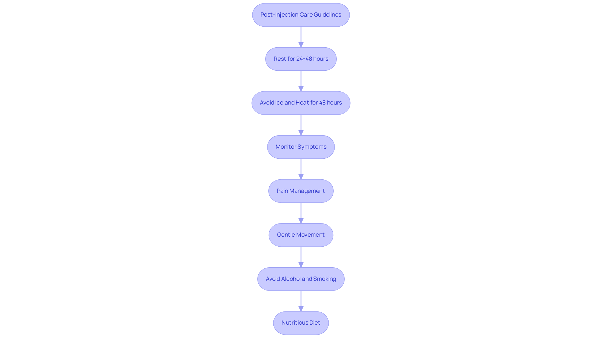 This flowchart guides you through the essential steps to take after your PRP injection. Each box represents a specific action to help you recover effectively. Follow the arrows to see the recommended order of care. This flowchart guides you through the essential steps to take after your PRP injection. Each box represents a specific action to help you recover effectively. Follow the arrows to see the recommended order of care.