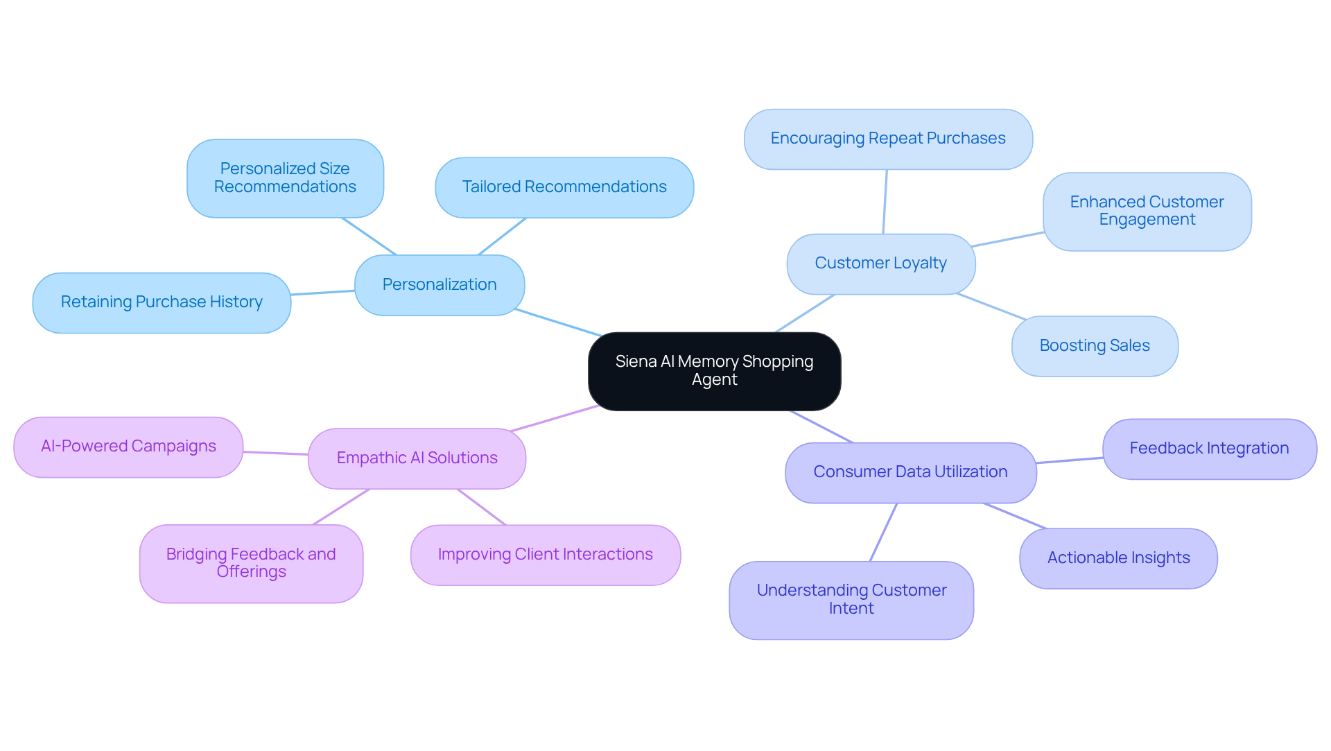 The central node represents the main concept, while the branches show how different aspects contribute to creating personalized shopping experiences. Each color-coded branch highlights a specific area of focus, making it easy to see how they connect.