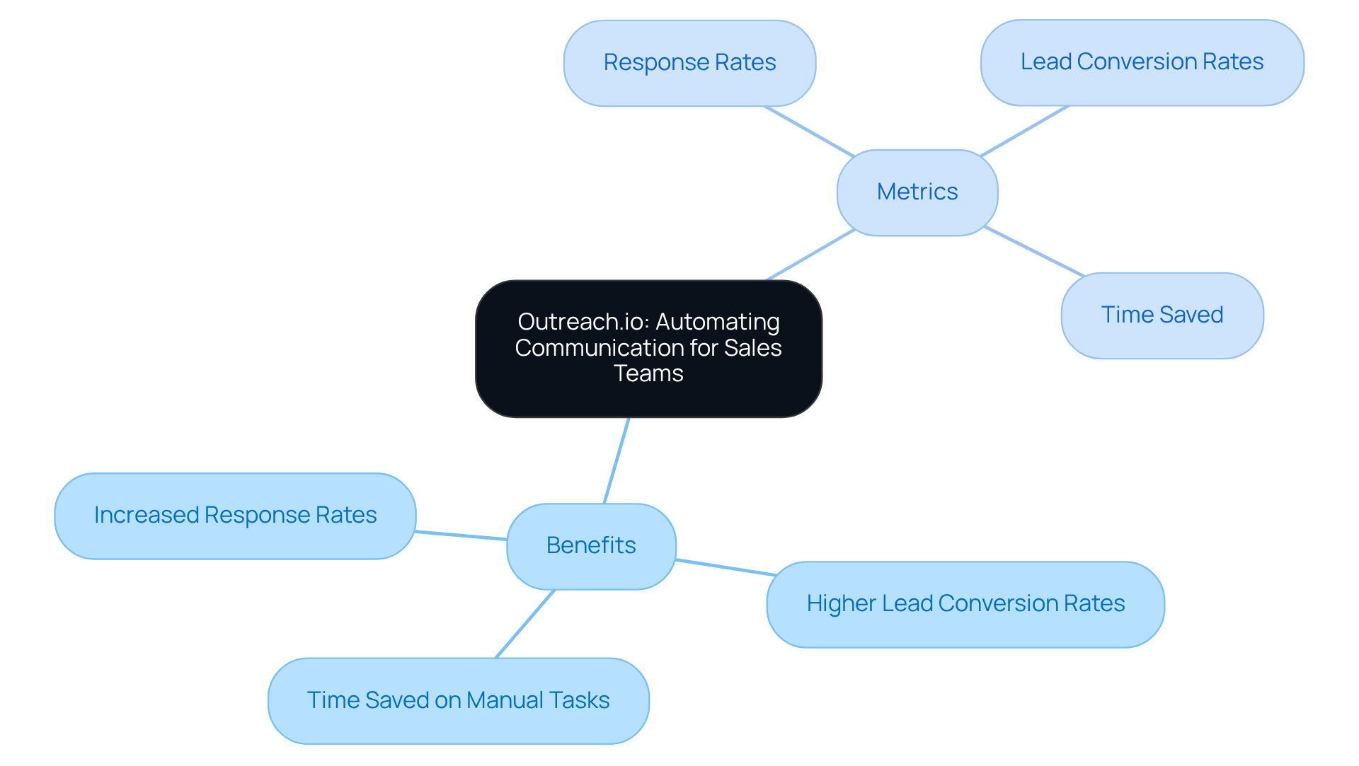 This mindmap shows how Outreach.io enhances sales communication through automation. The central idea is surrounded by benefits and metrics that illustrate the positive impact of automation on sales teams.