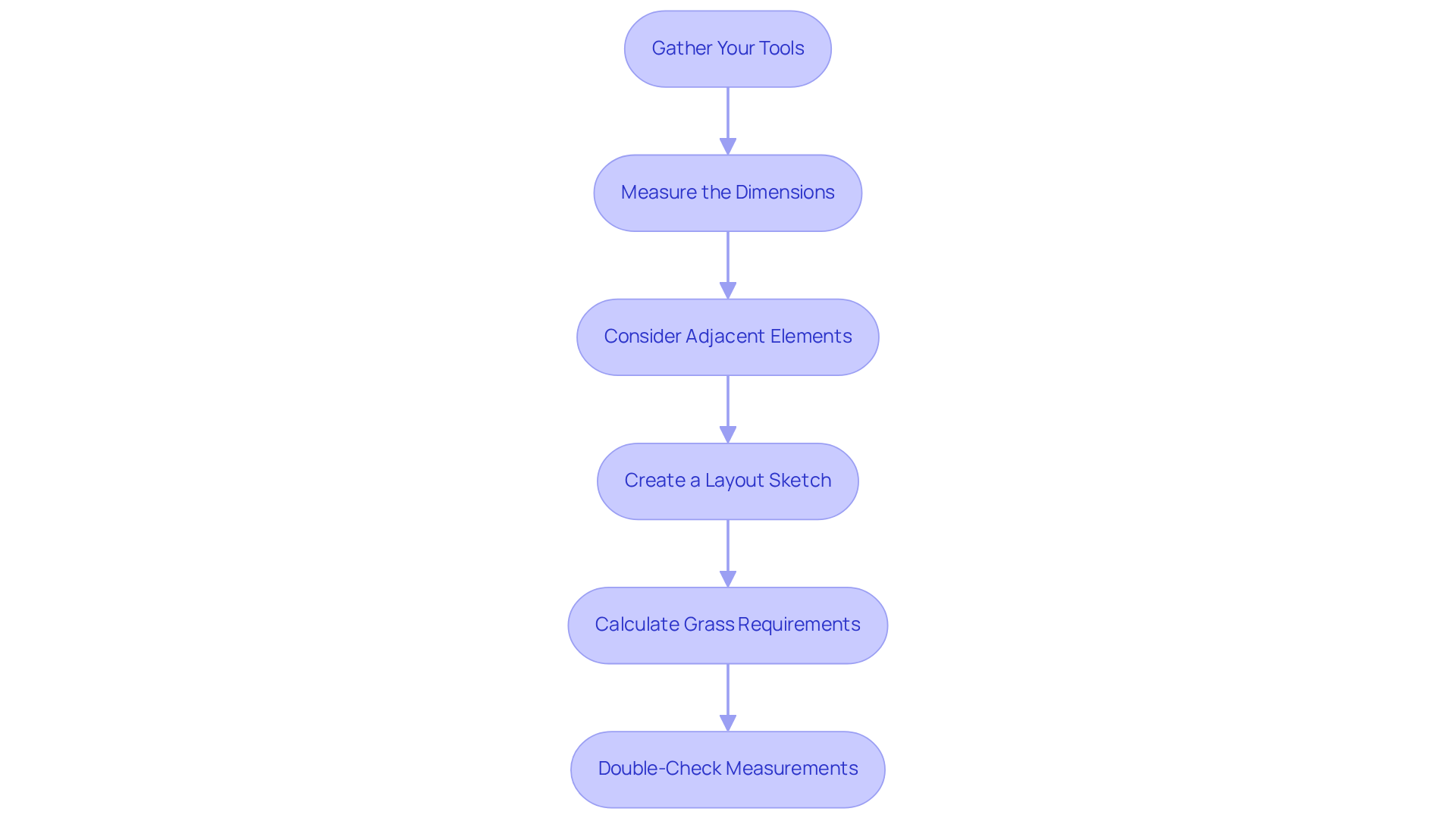 Each box represents a step in the planning process for your pool area. Follow the arrows to see how to move from one step to the next, ensuring you cover all necessary actions for a successful installation.