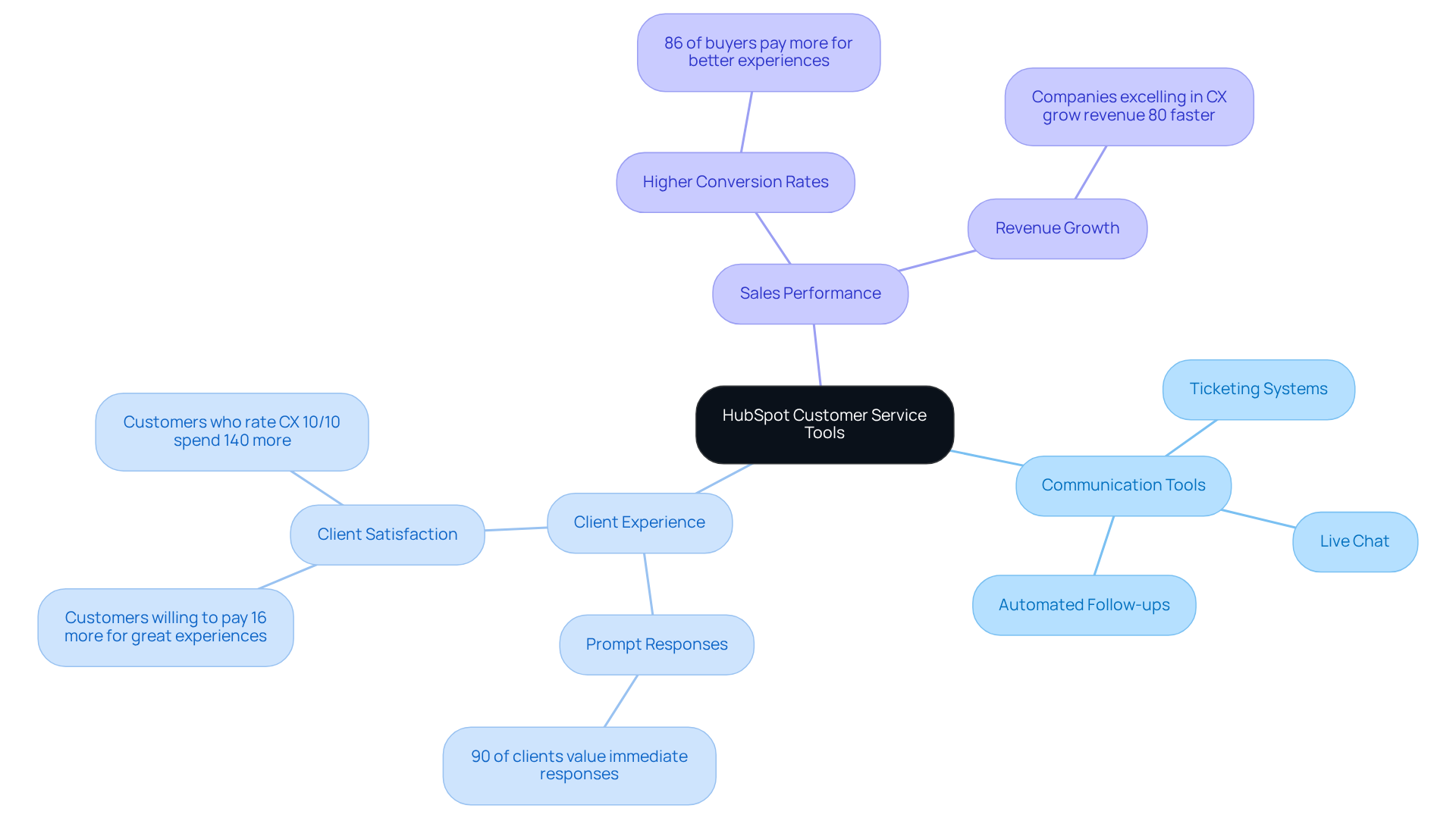 The central node represents HubSpot's tools, with branches showing how each tool contributes to better communication, enhances client experience, and ultimately boosts sales performance. The central node represents HubSpot's tools, with branches showing how each tool contributes to better communication, enhances client experience, and ultimately boosts sales performance.