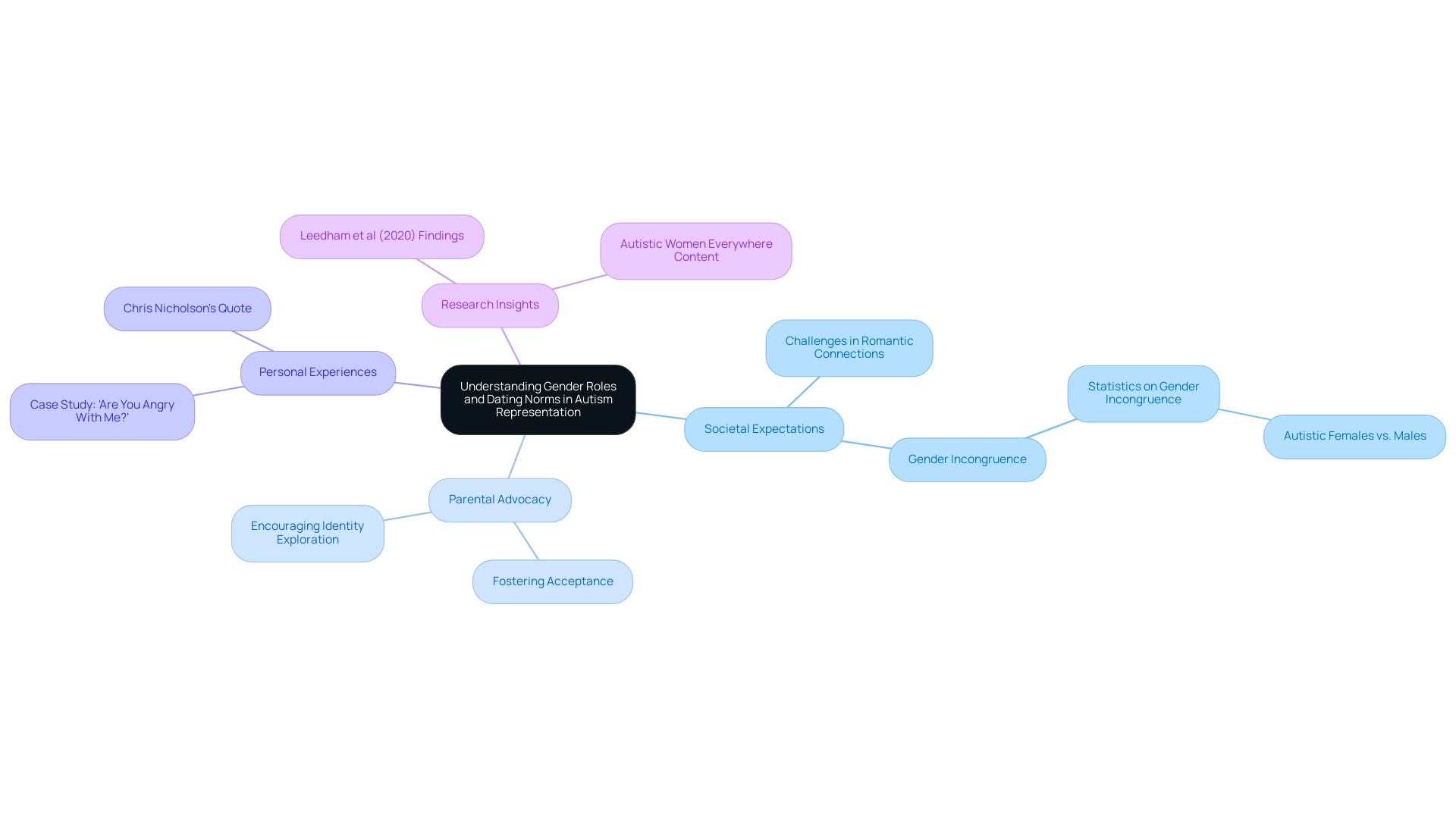 The central node represents the overarching topic, with branches indicating key themes and sub-branches providing further detail on each theme.