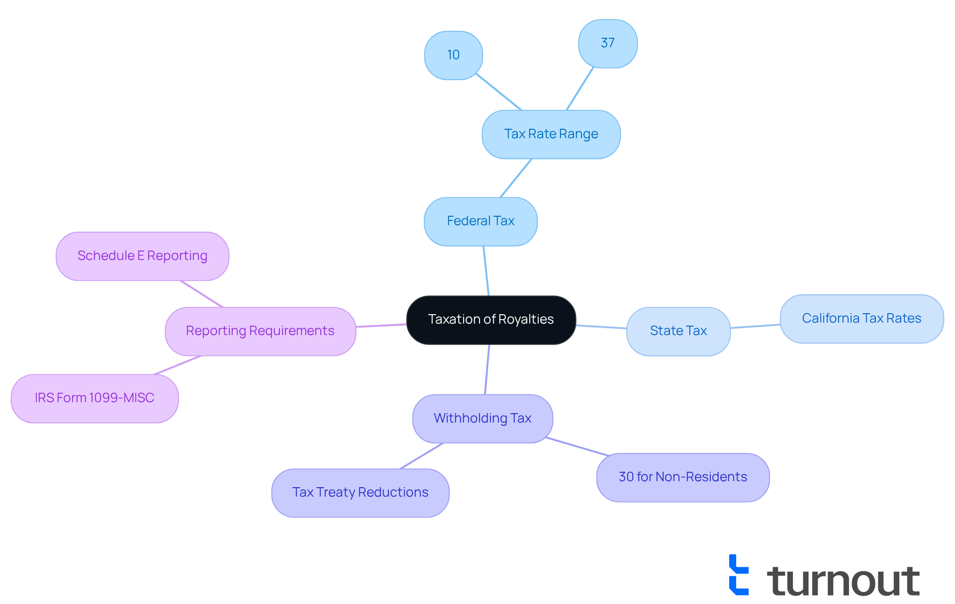 This mindmap outlines the different aspects of royalty taxation. Starting at the center, you can explore federal and state tax implications, withholding requirements, and how to report royalty income. Each color represents a different category, making it easier to follow.