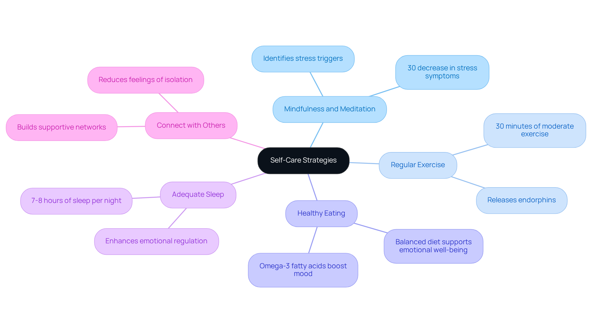 This mindmap shows various self-care strategies that can improve your well-being. Each branch represents a different approach, and the sub-branches provide details on how each strategy can help you manage stress and enhance your emotional health.