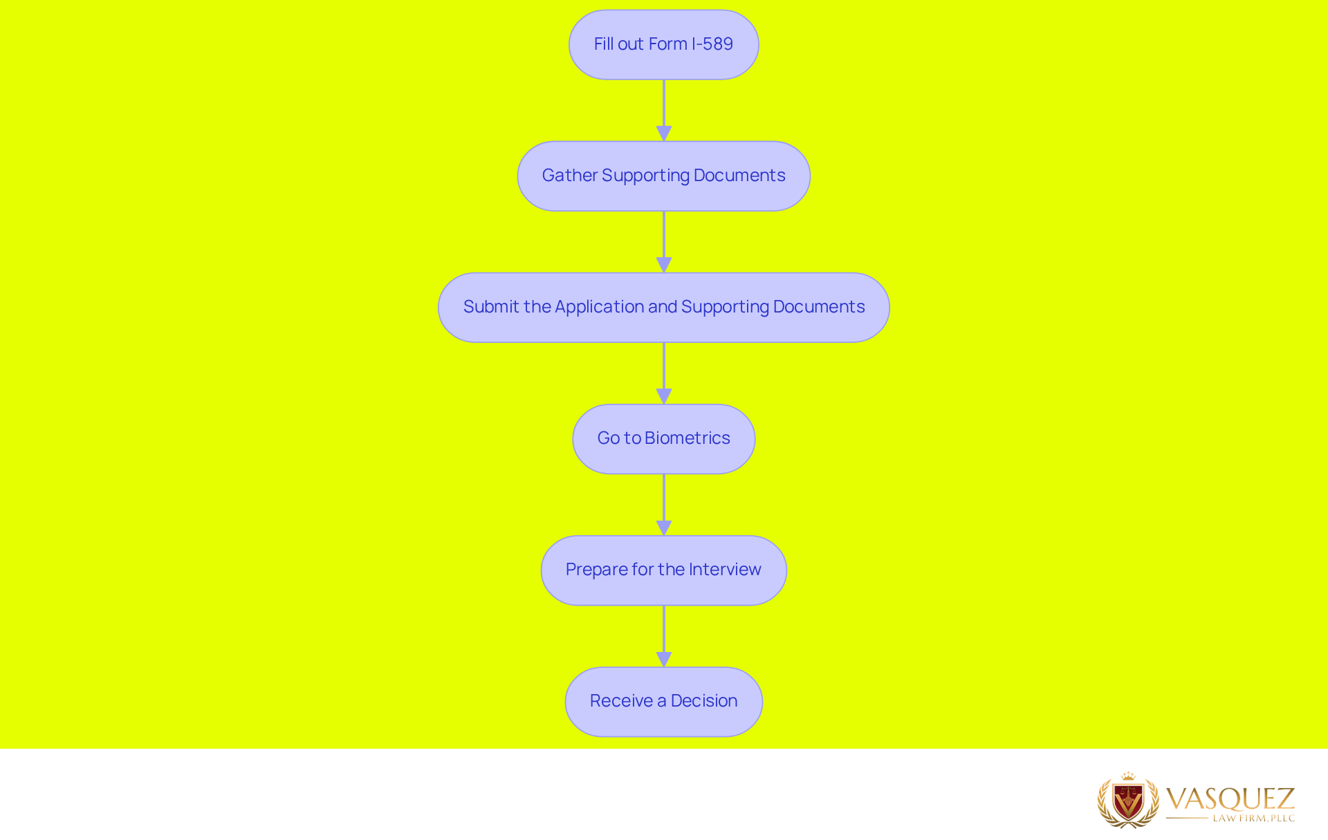 Each box represents a step in the asylum application process. Follow the arrows to see how to move from one step to the next. This flowchart is designed to help you understand what to expect and how to prepare at each stage of your journey toward safety. Each box represents a step in the asylum application process. Follow the arrows to see how to move from one step to the next. This flowchart is designed to help you understand what to expect and how to prepare at each stage of your journey toward safety.