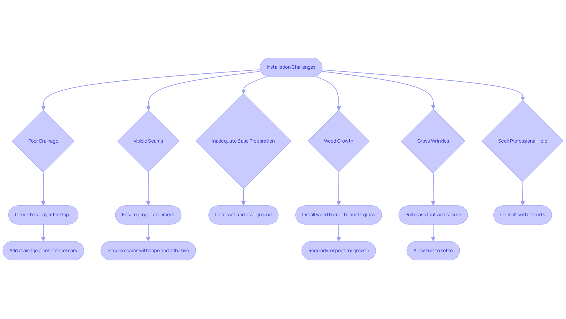 Follow the arrows to see common installation problems and their solutions. Each box provides a step to help you resolve the issue effectively. Follow the arrows to see common installation problems and their solutions. Each box provides a step to help you resolve the issue effectively.