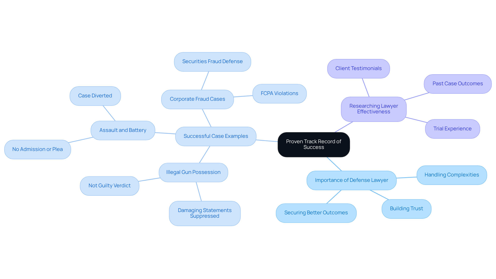 This mindmap starts with the central idea of a lawyer's proven success. Each branch represents a key aspect of why this is important, with examples and considerations branching out further. Follow the branches to explore how a lawyer's experience can impact your case.