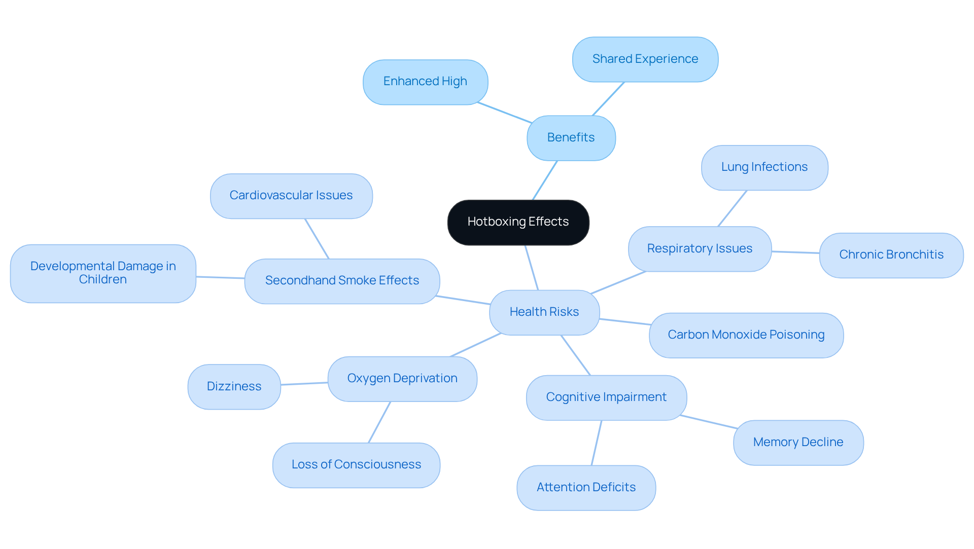 The center shows the main topic of hotboxing, with branches leading to the positive effects and potential health risks. Each branch highlights key points, helping you see both sides of the discussion. The center shows the main topic of hotboxing, with branches leading to the positive effects and potential health risks. Each branch highlights key points, helping you see both sides of the discussion.