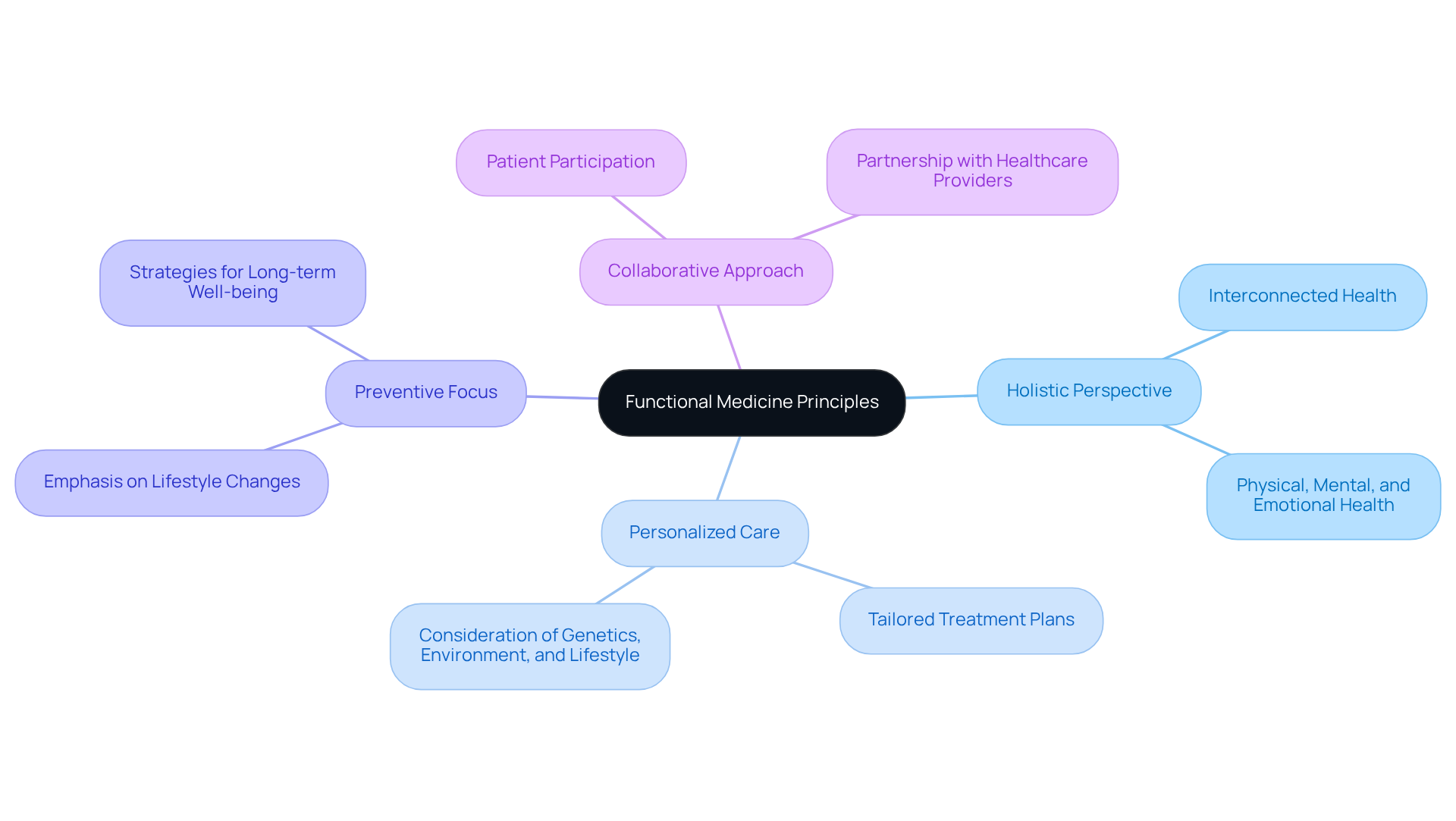 Start at the center with the main idea of functional medicine principles, then follow the branches to explore each key aspect. Each branch represents a different principle, and the sub-branches provide more details about what that principle entails.