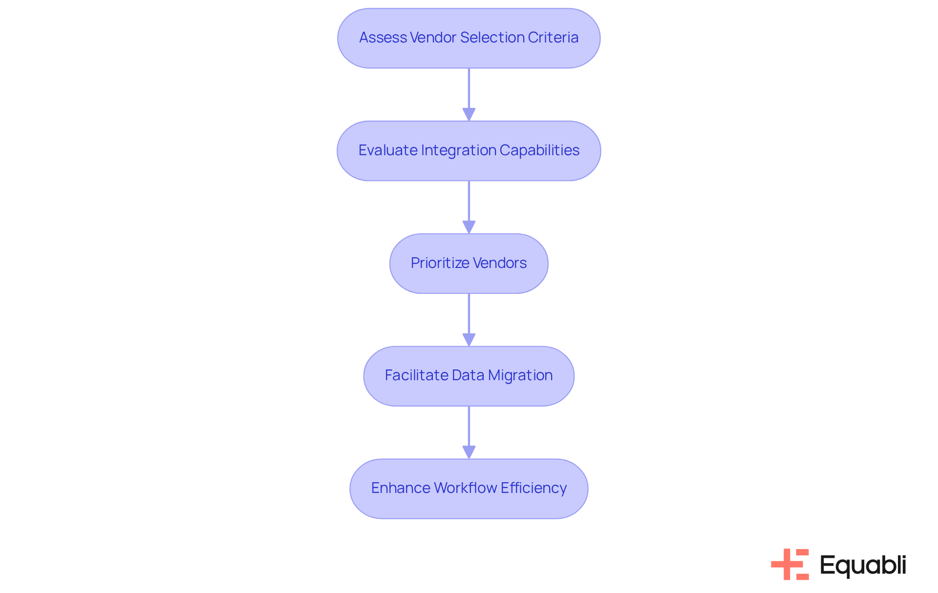 Each box represents a step in the decision-making process to select the right vendor. Follow the arrows to see how evaluating integration capabilities leads to prioritizing vendors and ultimately improving operational efficiency.