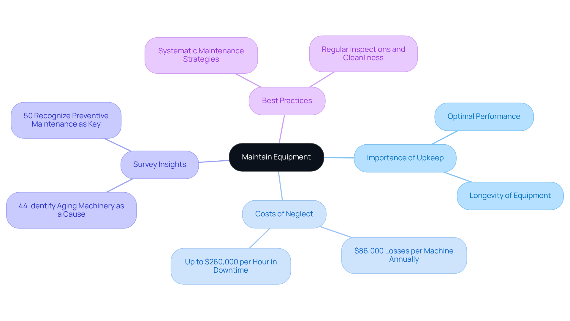 The central node represents the main topic of equipment maintenance. Each branch shows related aspects, such as costs and best practices, helping you see how everything connects and why maintenance is crucial. The central node represents the main topic of equipment maintenance. Each branch shows related aspects, such as costs and best practices, helping you see how everything connects and why maintenance is crucial.