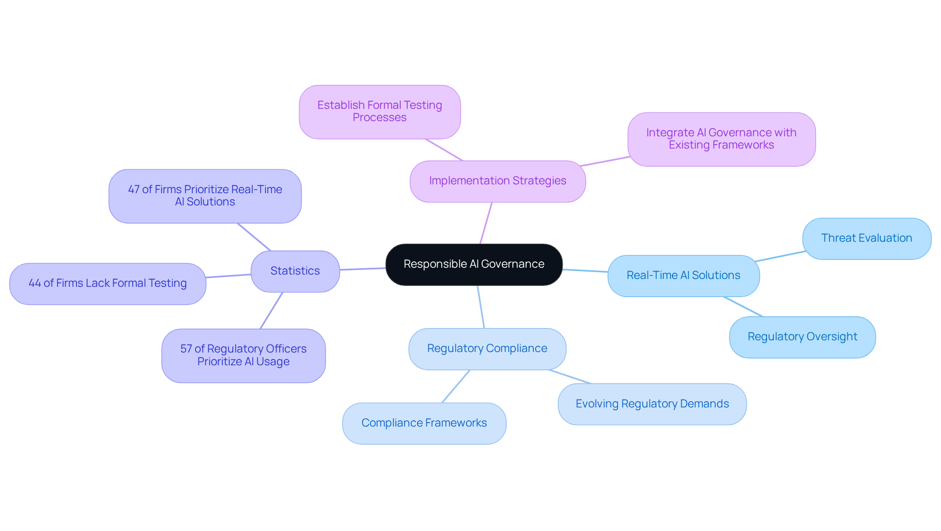 The center represents the main concept of AI governance, with branches showing related topics like solutions, regulatory needs, and statistics. Each branch helps you understand how these elements connect to support effective compliance.