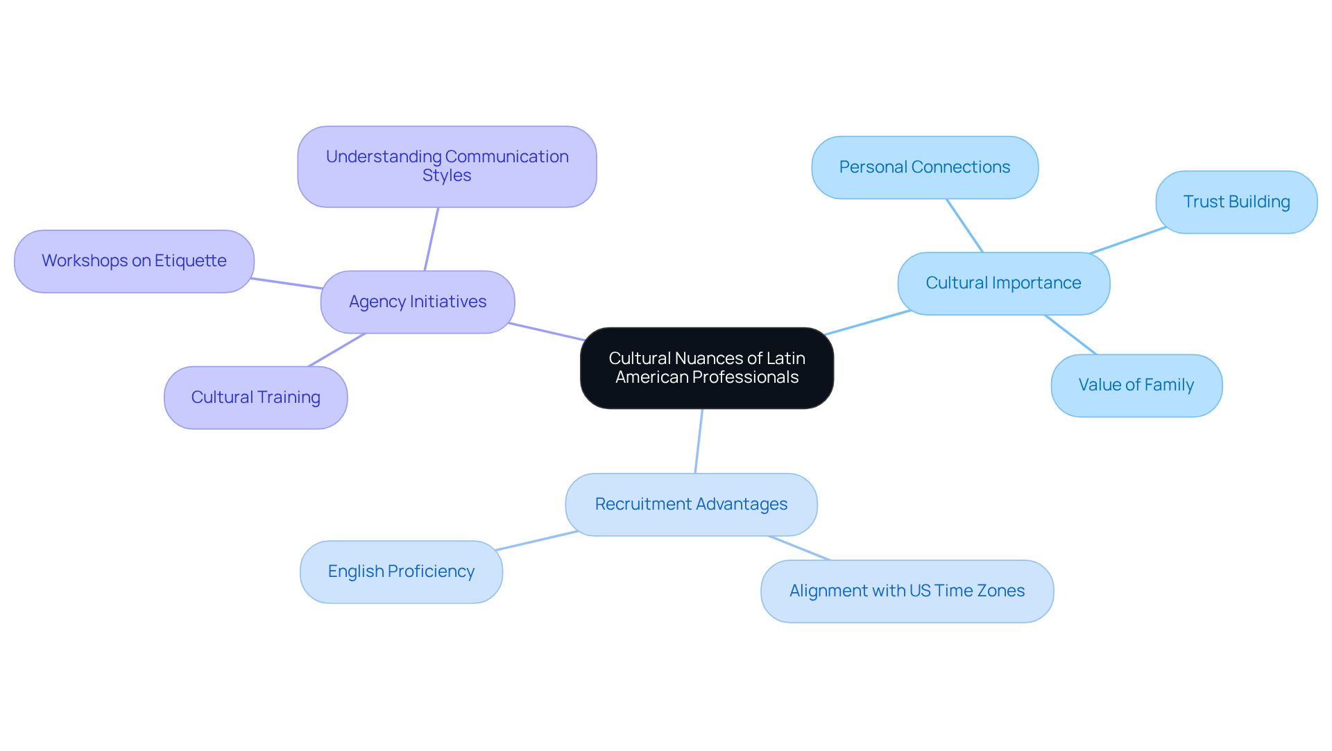 The central idea focuses on the cultural aspects crucial for recruiting Latin American professionals. Each branch represents a key theme, with further sub-branches detailing specific elements or actions related to that theme. The central idea focuses on the cultural aspects crucial for recruiting Latin American professionals. Each branch represents a key theme, with further sub-branches detailing specific elements or actions related to that theme.