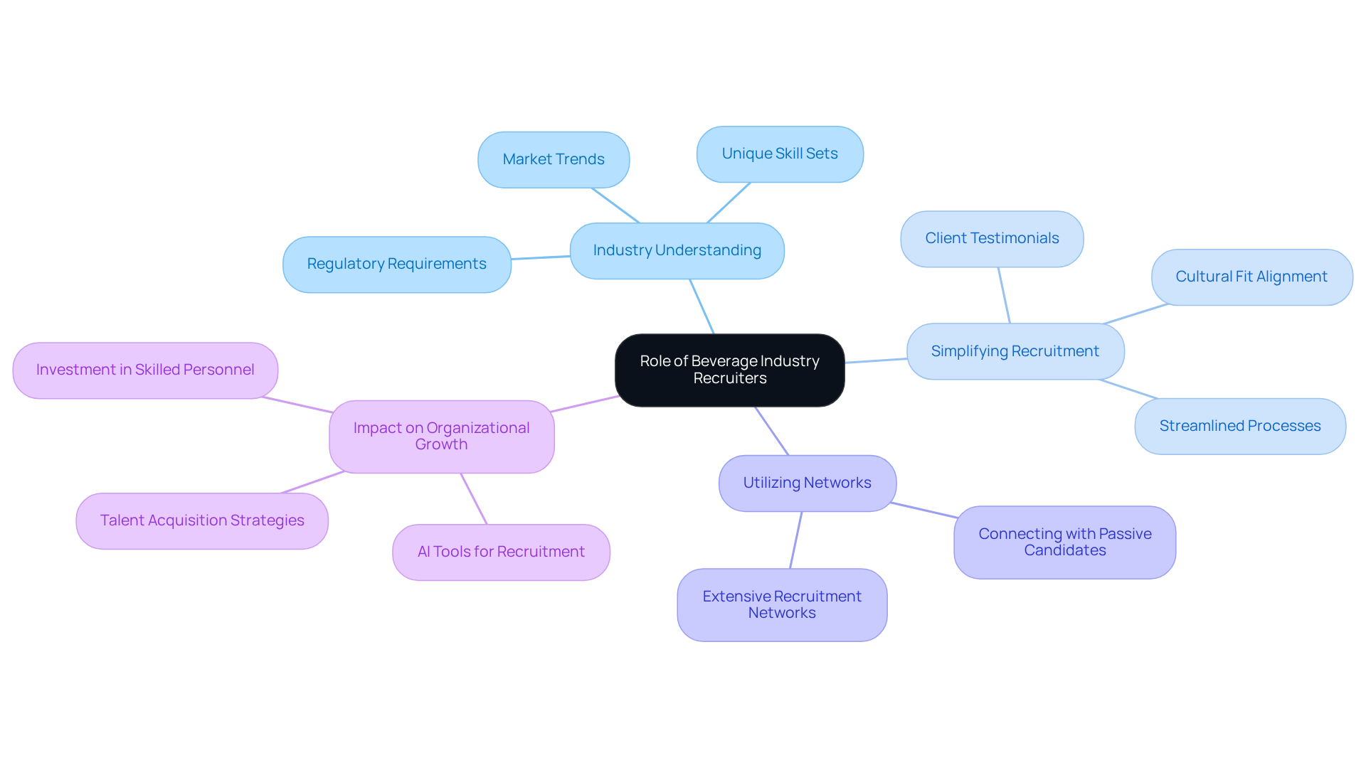 The center represents the main idea, while the branches show the different roles and skills that contribute to effective recruiting. Each color-coded branch helps distinguish between different aspects of the recruitment process. The center represents the main idea, while the branches show the different roles and skills that contribute to effective recruiting. Each color-coded branch helps distinguish between different aspects of the recruitment process.