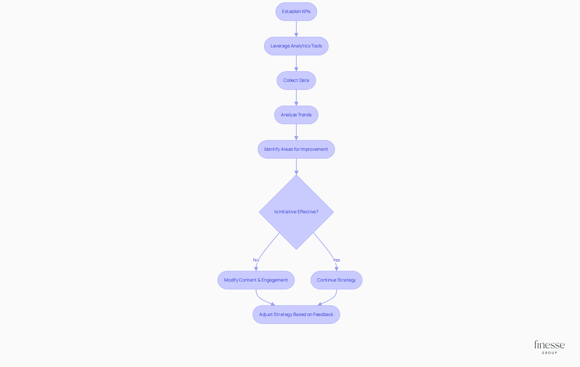 Follow the arrows to see each step involved in monitoring and improving PR strategies. Each box represents an action, and the decision point helps determine the next steps based on effectiveness. Follow the arrows to see each step involved in monitoring and improving PR strategies. Each box represents an action, and the decision point helps determine the next steps based on effectiveness.