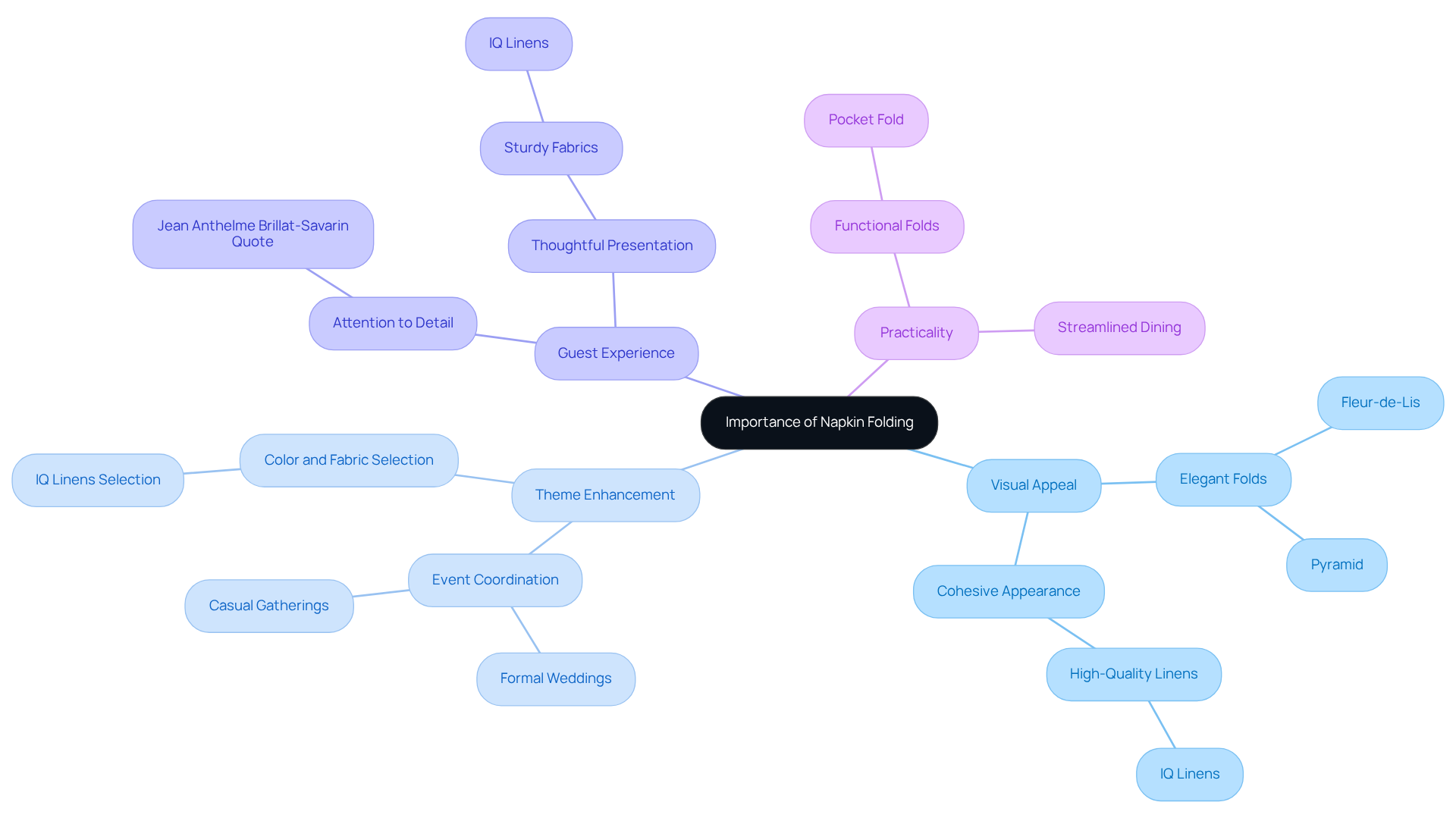 The center shows the main idea, while the branches represent different reasons why napkin folding matters. Each sub-branch provides more details or examples, helping you see how everything connects.