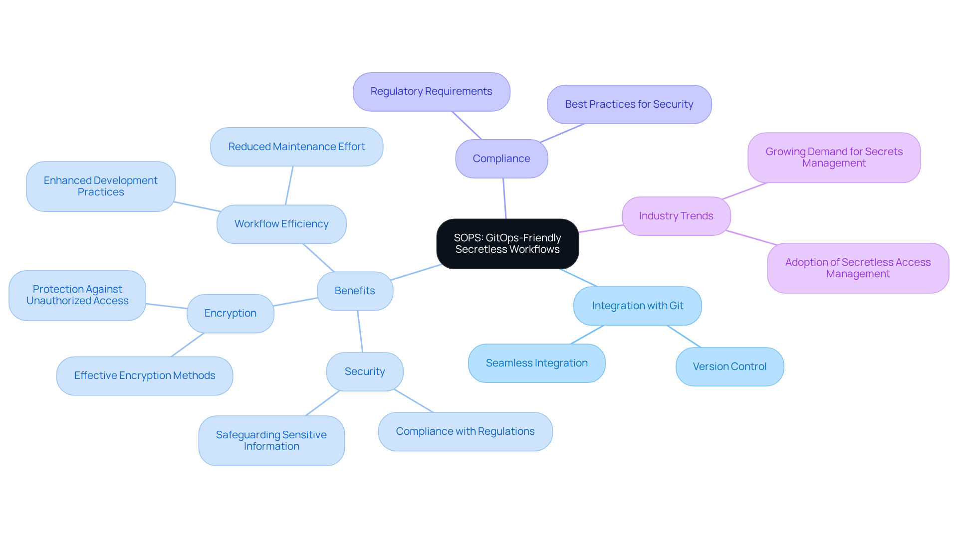 The central node represents SOPS, while the branches show its key features and benefits. Each branch highlights important aspects of how SOPS contributes to secure and efficient workflows in finance.