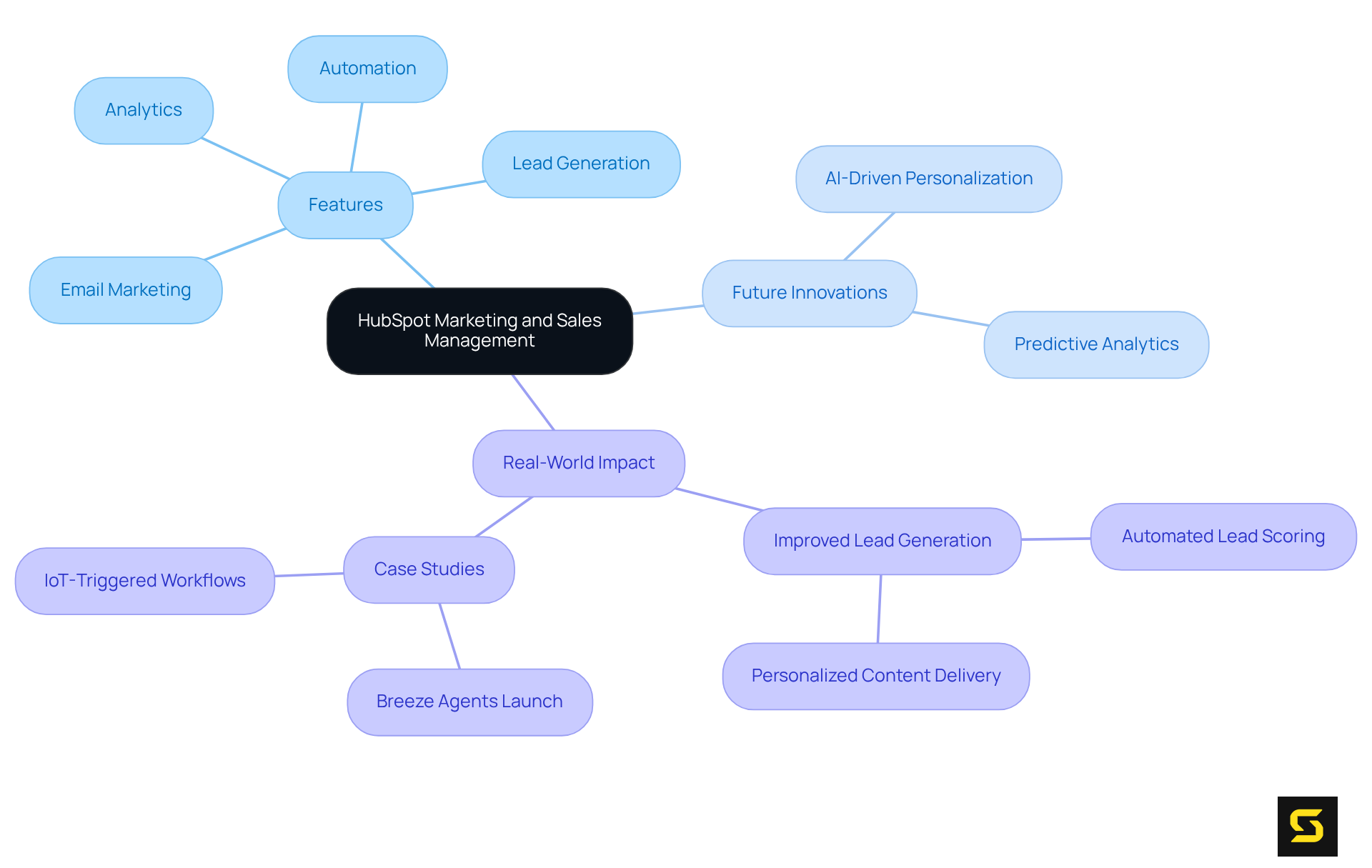 The central node represents HubSpot, while branches illustrate its features, future directions, and real-world impacts. Each branch helps you navigate through the platform's offerings and their significance in marketing strategies. The central node represents HubSpot, while branches illustrate its features, future directions, and real-world impacts. Each branch helps you navigate through the platform's offerings and their significance in marketing strategies.