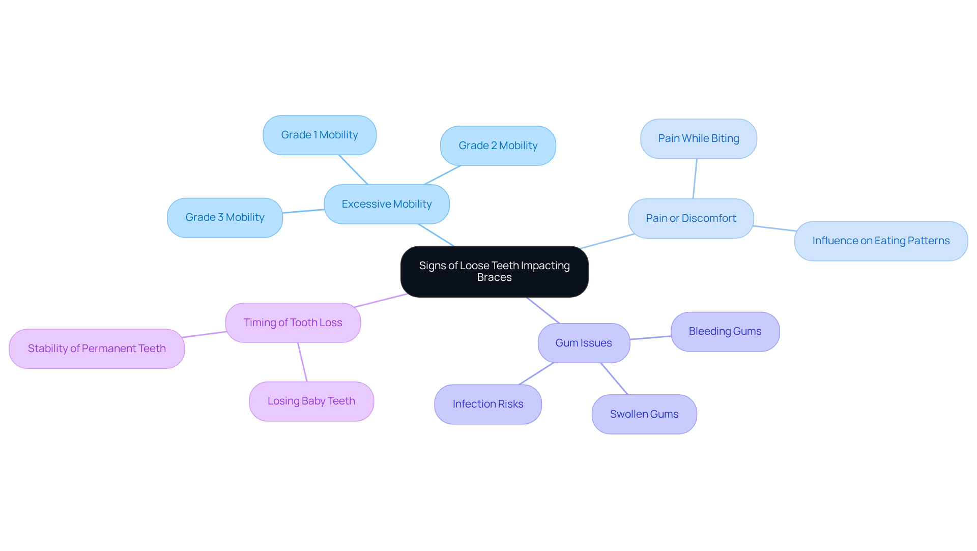 This mindmap starts with the main topic in the center and branches out to show different signs to look for regarding loose teeth and braces. Each branch represents a specific indicator, helping you understand what to observe and discuss with your orthodontist.