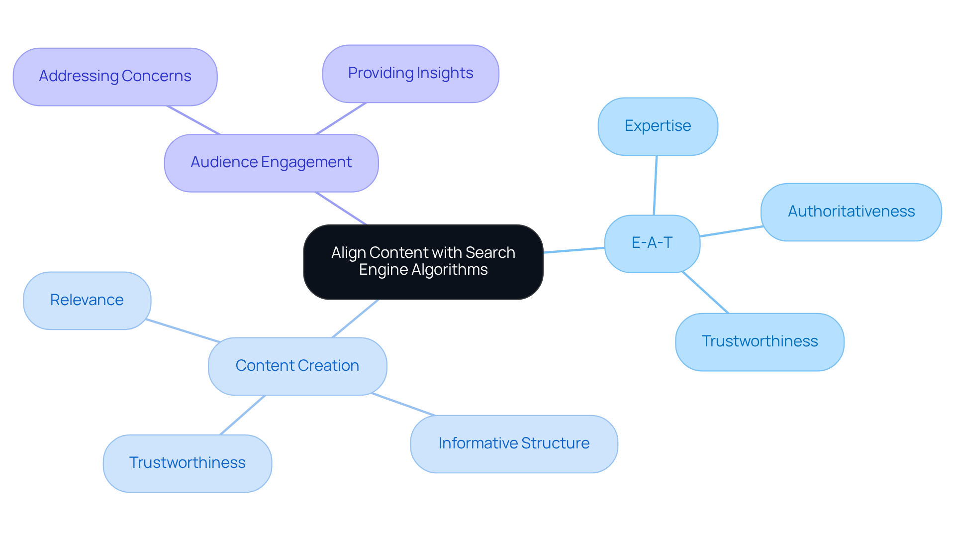 Start at the center with the main goal, then follow the branches to explore how E-A-T and content strategies contribute to improving visibility and connecting with your audience.