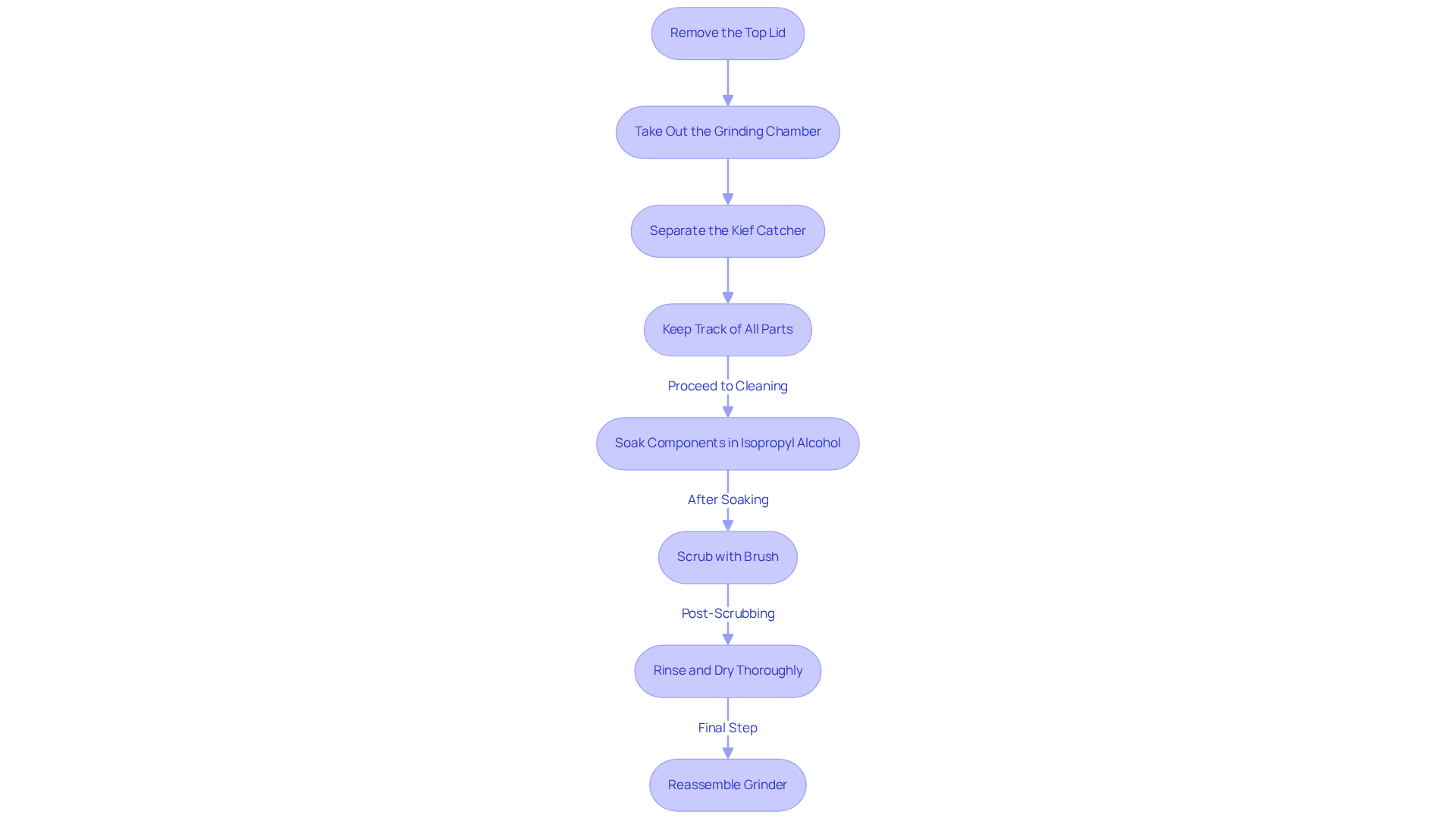 Follow the arrows from one step to the next to see how to disassemble your grinder. Each box represents a specific action you need to take to keep your grinder clean and efficient. Follow the arrows from one step to the next to see how to disassemble your grinder. Each box represents a specific action you need to take to keep your grinder clean and efficient.