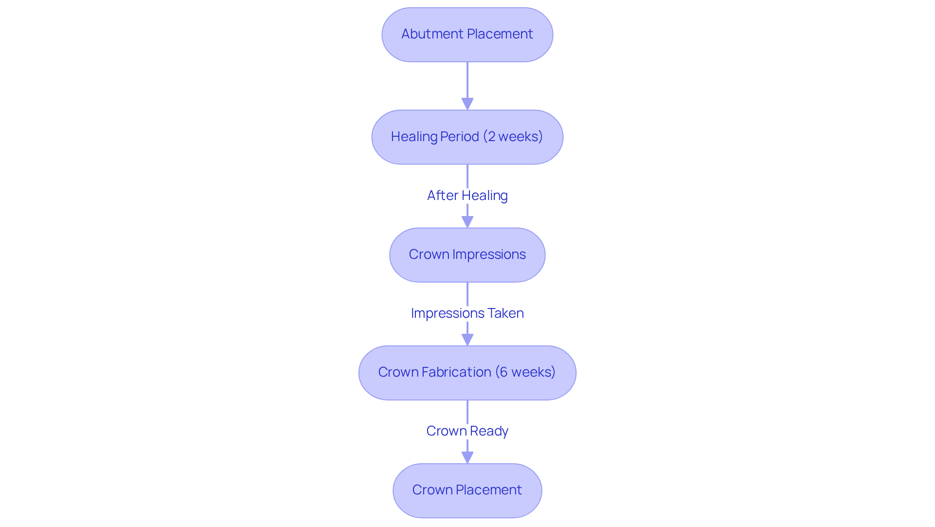 This flowchart shows the steps involved in getting a dental implant. Start with the abutment placement, then follow the arrows through the healing period, impressions for the crown, fabrication of the crown, and finally, the placement of the crown. Each step is important for ensuring a successful outcome!