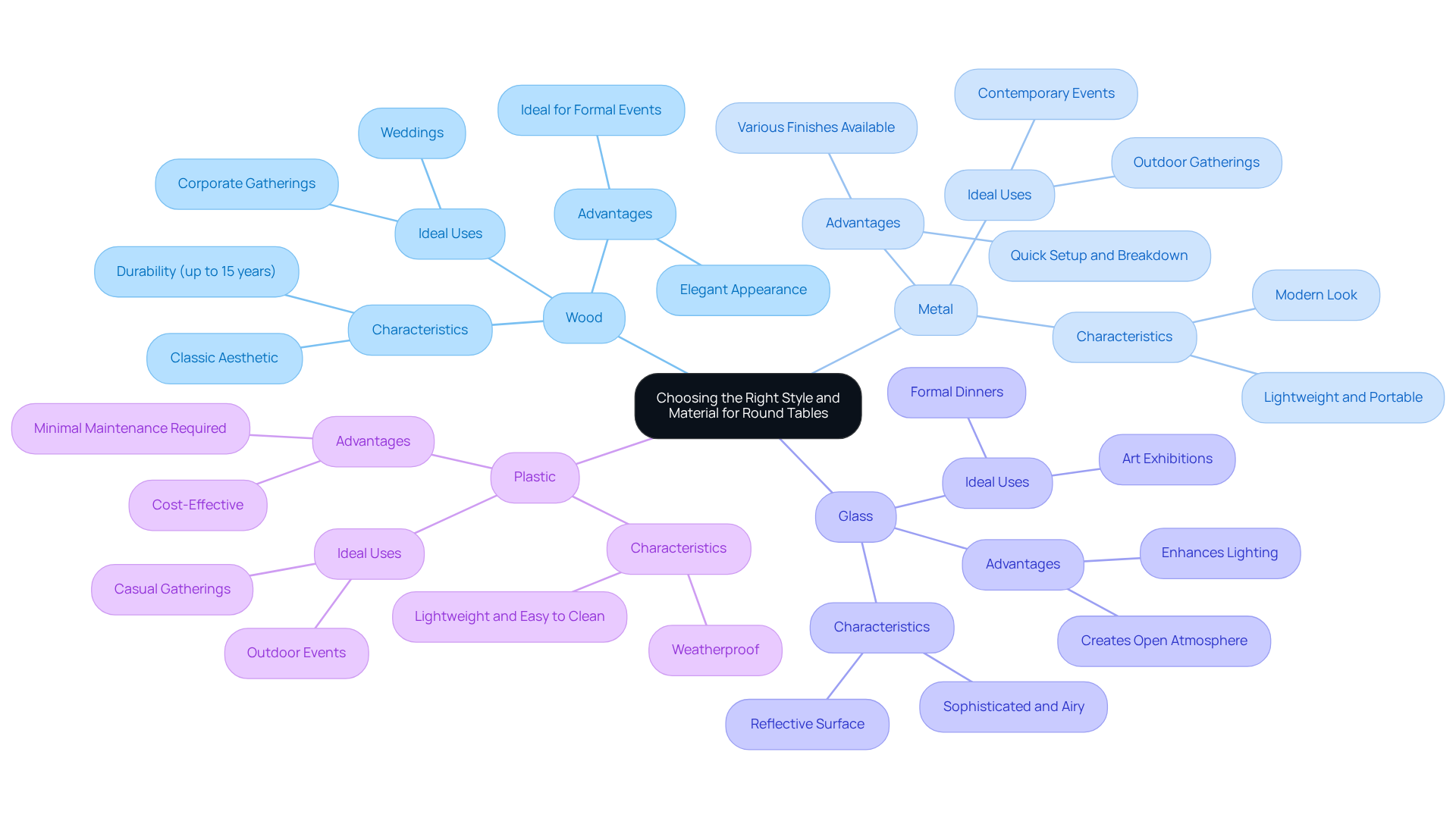 This mindmap helps you explore different materials for round tables. Each branch represents a type of material, and the sub-branches explain what makes each one special and when to use it. Follow the branches to find the best fit for your event!