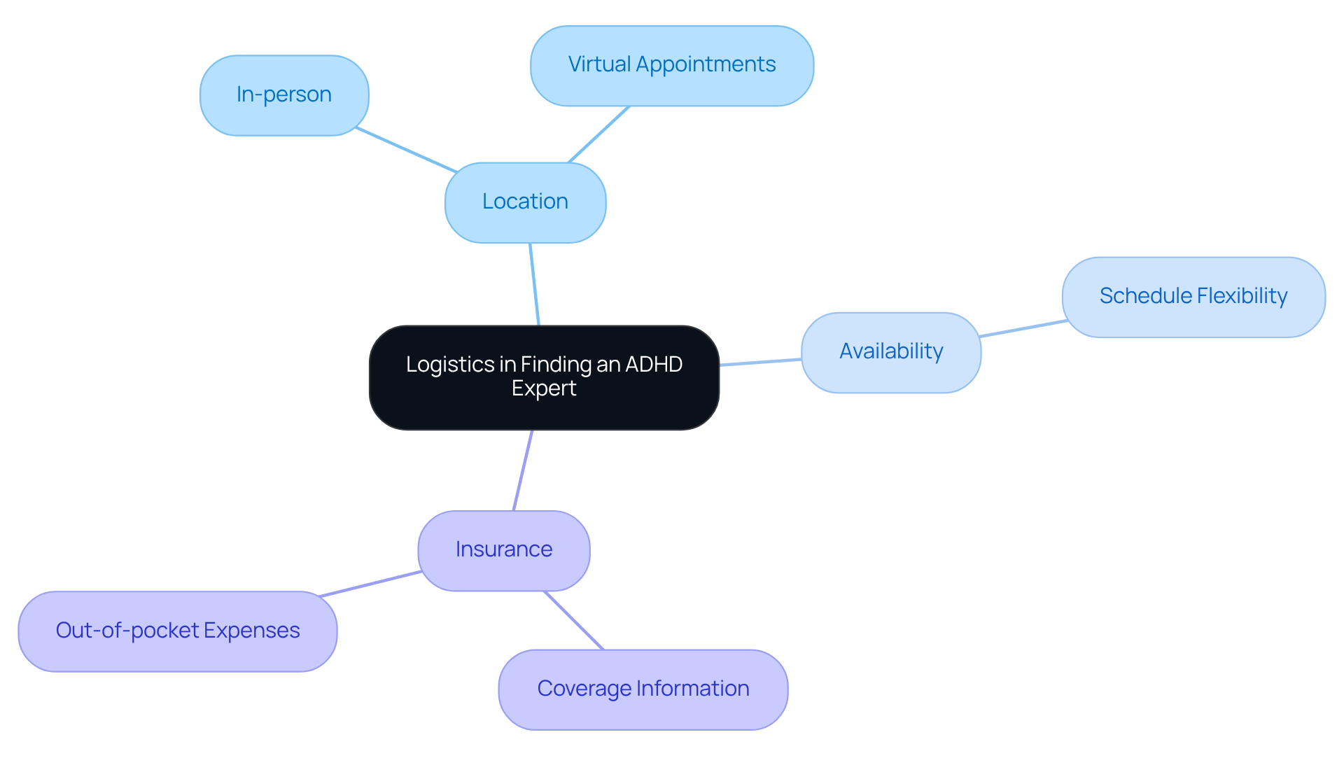 This mindmap shows the key factors to consider when looking for an ADHD expert. Start at the center with logistics, then explore each branch to understand location options, availability, and insurance details.