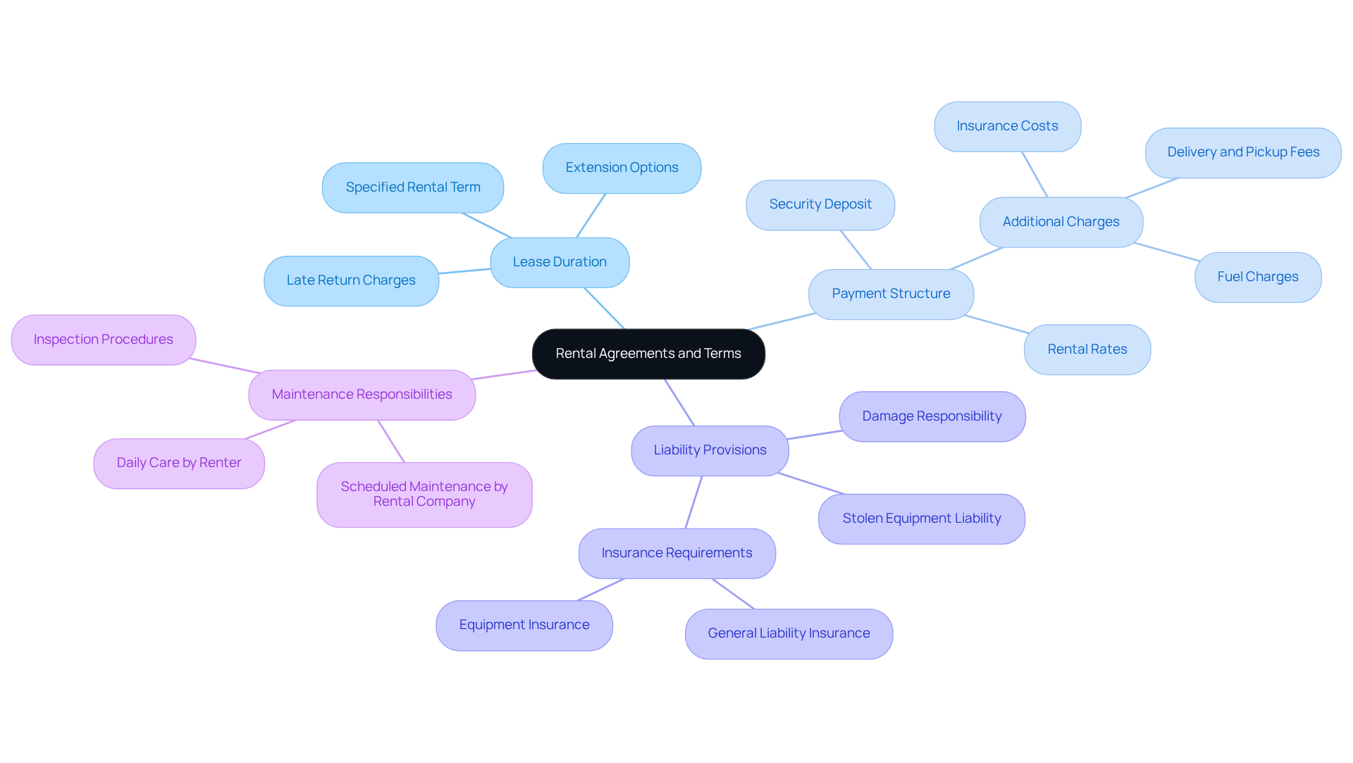 This mindmap starts with the main topic in the center and branches out to show important factors to think about when signing a rental agreement. Each branch represents a different aspect of the lease, helping you understand what to look for and why it matters.
