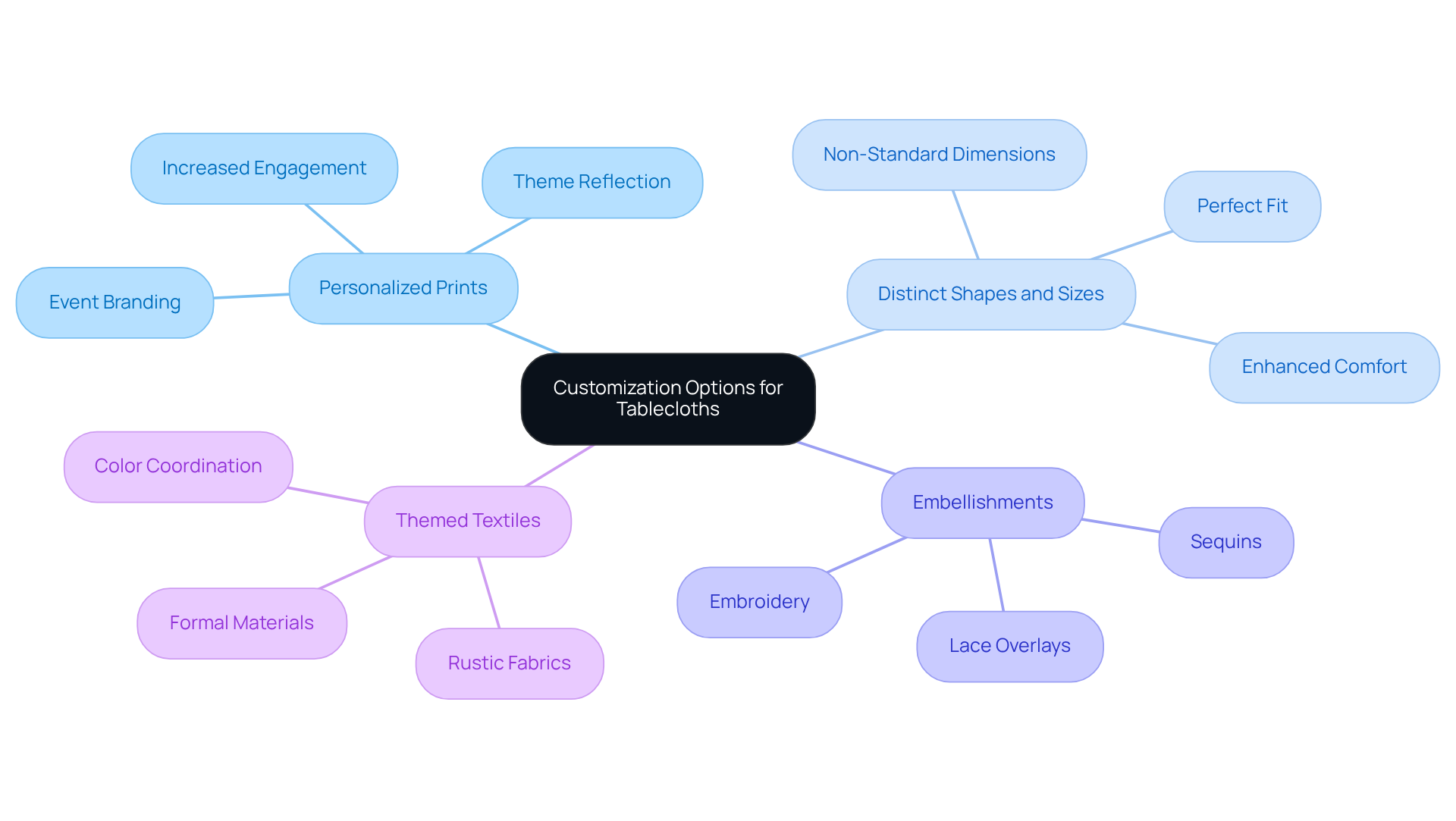 Start at the center with the main theme of customization options, then follow the branches to explore each specific area. Each branch represents a different way to enhance your table settings, making your event more memorable.