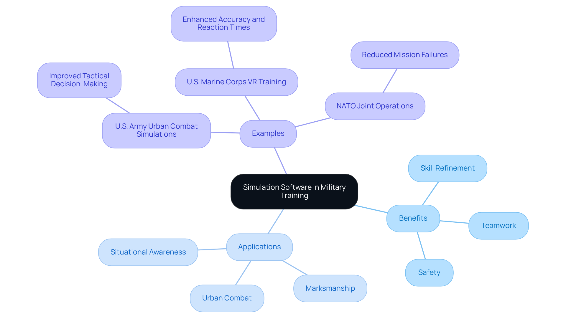 The center represents the main topic of simulation software, and the branches show how it impacts military training through various benefits and specific applications. Each branch helps visualize the diverse ways this technology is enhancing defense preparedness. The center represents the main topic of simulation software, and the branches show how it impacts military training through various benefits and specific applications. Each branch helps visualize the diverse ways this technology is enhancing defense preparedness.