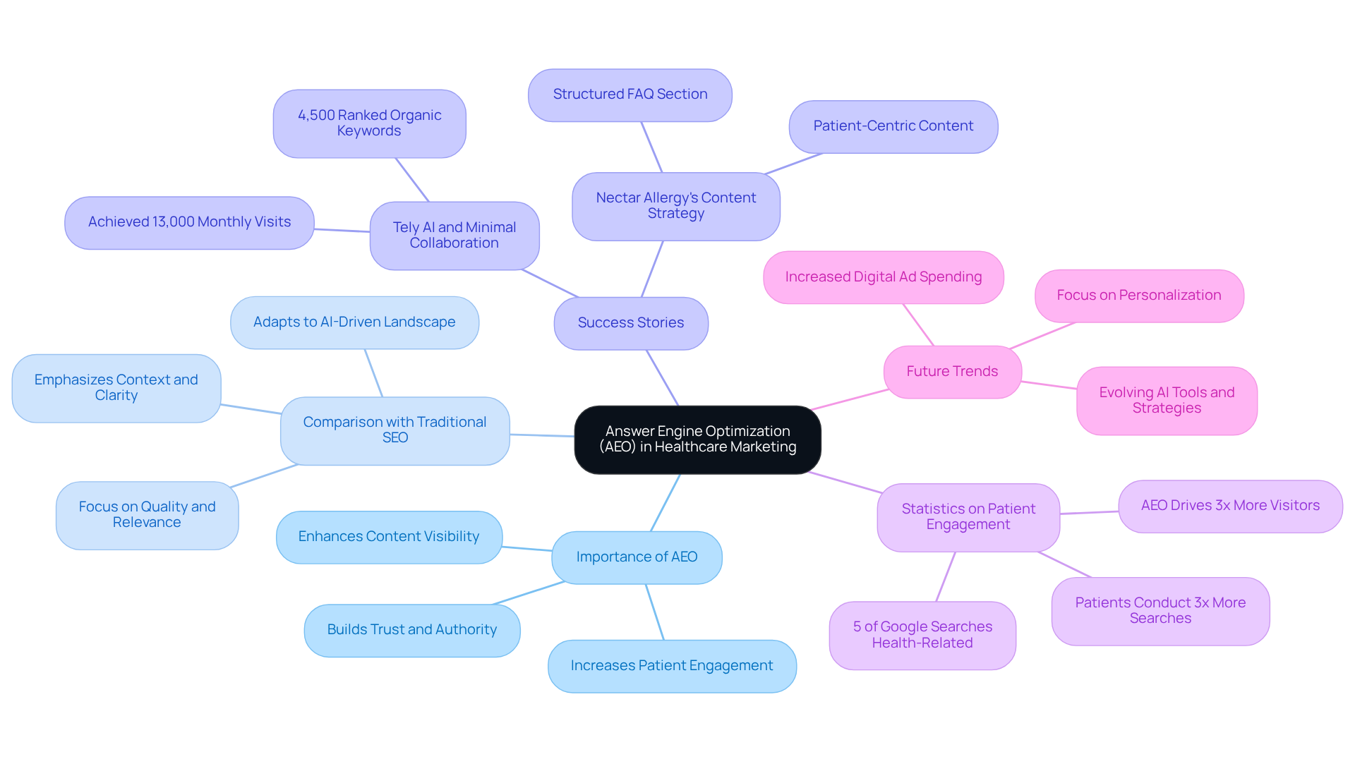 The central node represents AEO, while the branches show its various aspects. Each branch highlights a different area of focus, such as its importance, comparisons, success stories, and statistics, helping you understand how AEO can transform healthcare marketing.