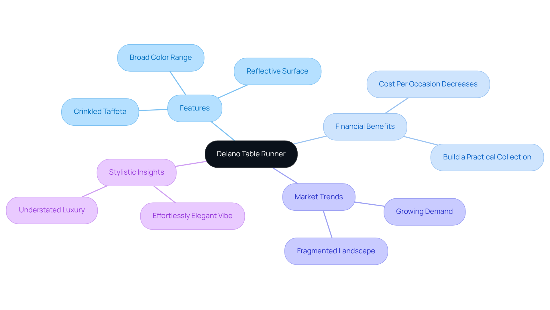 The central node represents the Delano table runner, while the branches show its features, benefits, market trends, and styling insights. Each branch helps you understand different aspects of the product and its appeal. The central node represents the Delano table runner, while the branches show its features, benefits, market trends, and styling insights. Each branch helps you understand different aspects of the product and its appeal.