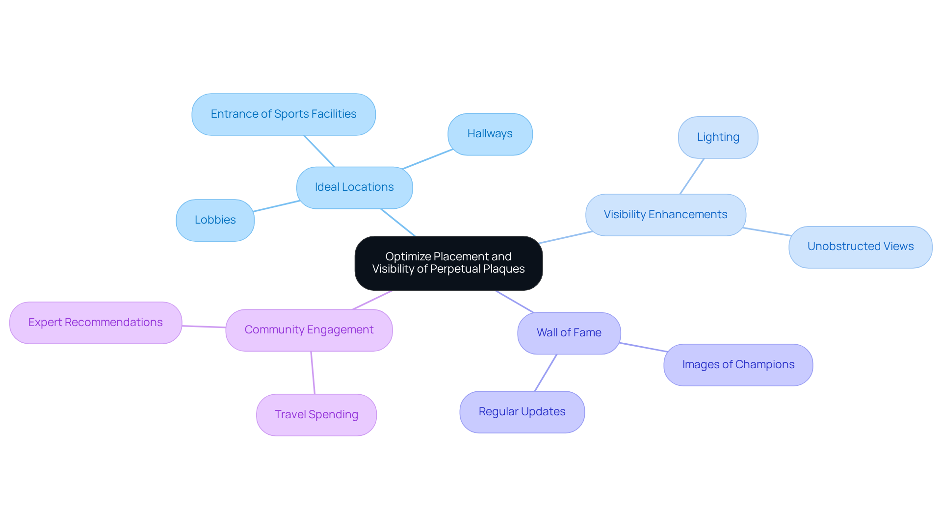 This mindmap starts with the main idea of optimizing plaque visibility and branches out into specific strategies and considerations. Each branch represents a different aspect of the strategy, helping you see how they connect and contribute to creating a lasting impact.