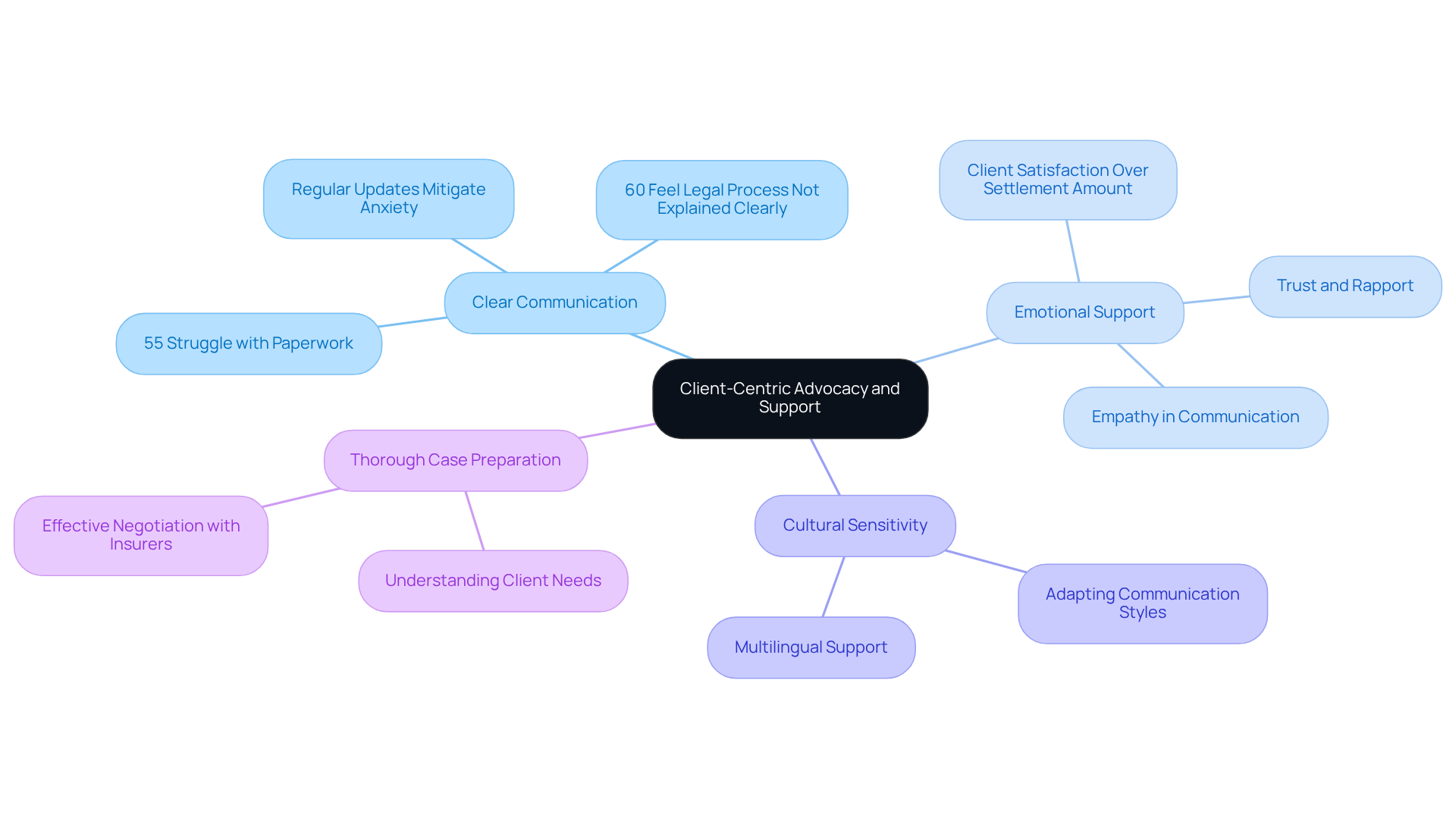 This mindmap illustrates how various aspects of client support and advocacy connect to enhance the experience of personal injury victims. Each branch represents a key theme, and the sub-branches provide specific insights or statistics that support the main ideas. This mindmap illustrates how various aspects of client support and advocacy connect to enhance the experience of personal injury victims. Each branch represents a key theme, and the sub-branches provide specific insights or statistics that support the main ideas.