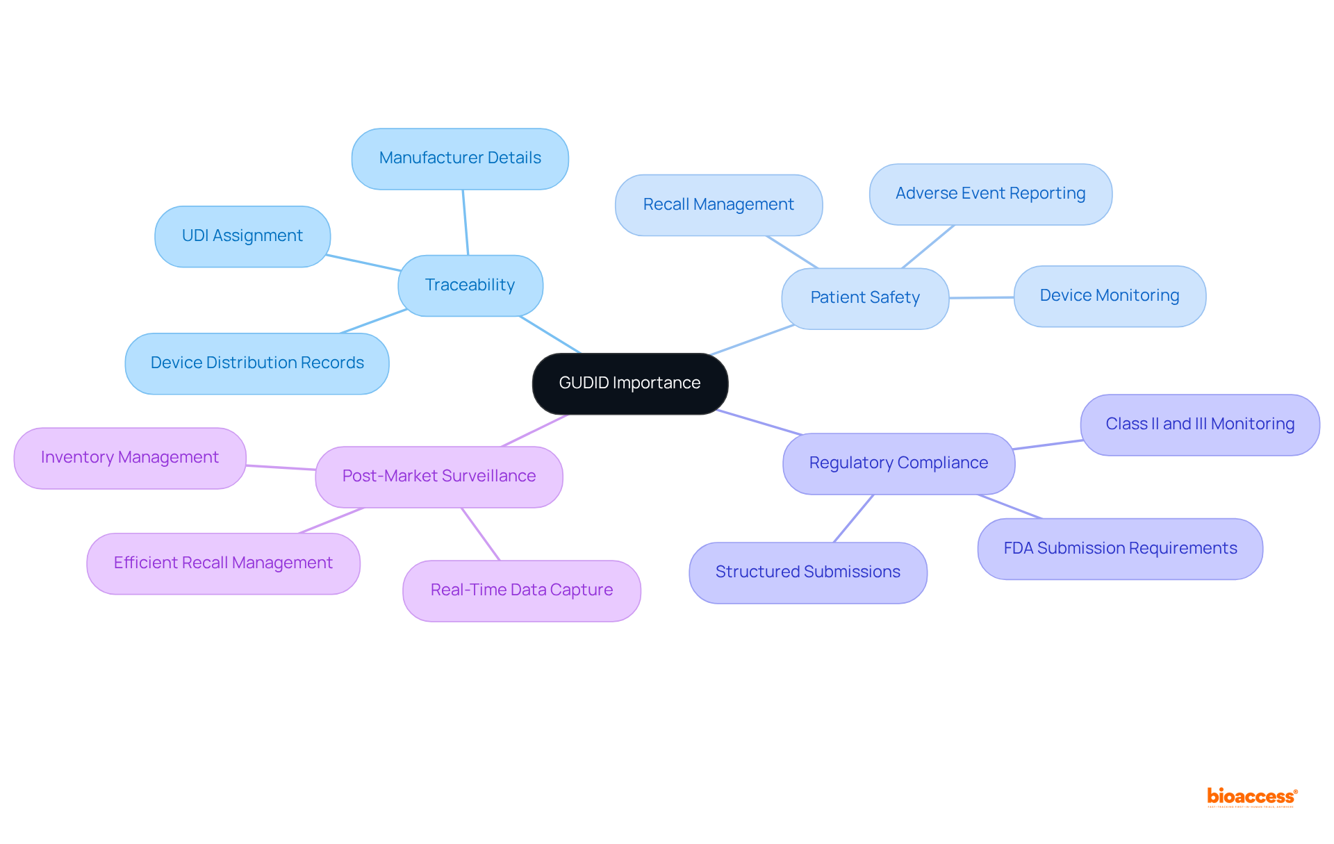 The central node represents GUDID's overall importance, while the branches provide insight into specific areas affected by this database. Each color-coded branch helps you easily identify critical components and their relationships.