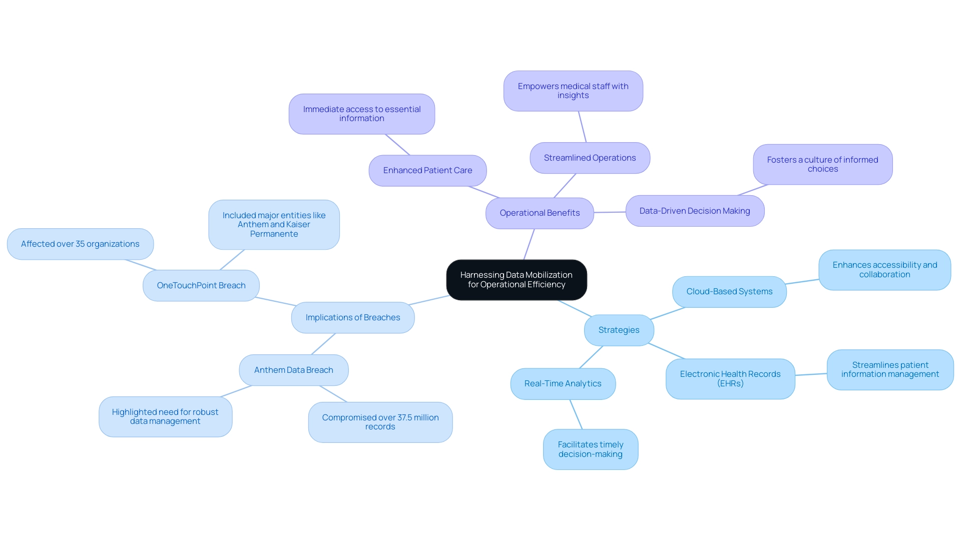 The central node represents the core theme, while branches denote strategies, breach implications, and operational benefits, each color-coded for clarity.