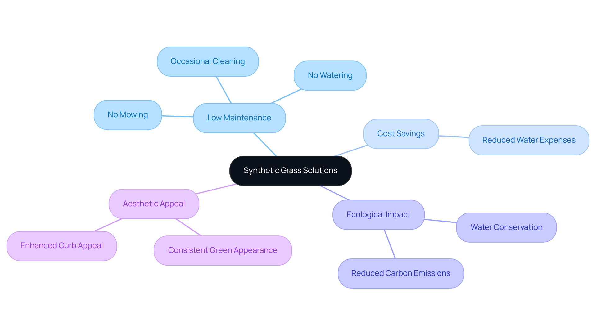 This mindmap shows the main advantages of using synthetic grass. Start at the center with the main idea, then follow the branches to see how each benefit connects to the overall theme. Each color represents a different advantage, making it easy to understand the value of synthetic turf. This mindmap shows the main advantages of using synthetic grass. Start at the center with the main idea, then follow the branches to see how each benefit connects to the overall theme. Each color represents a different advantage, making it easy to understand the value of synthetic turf.