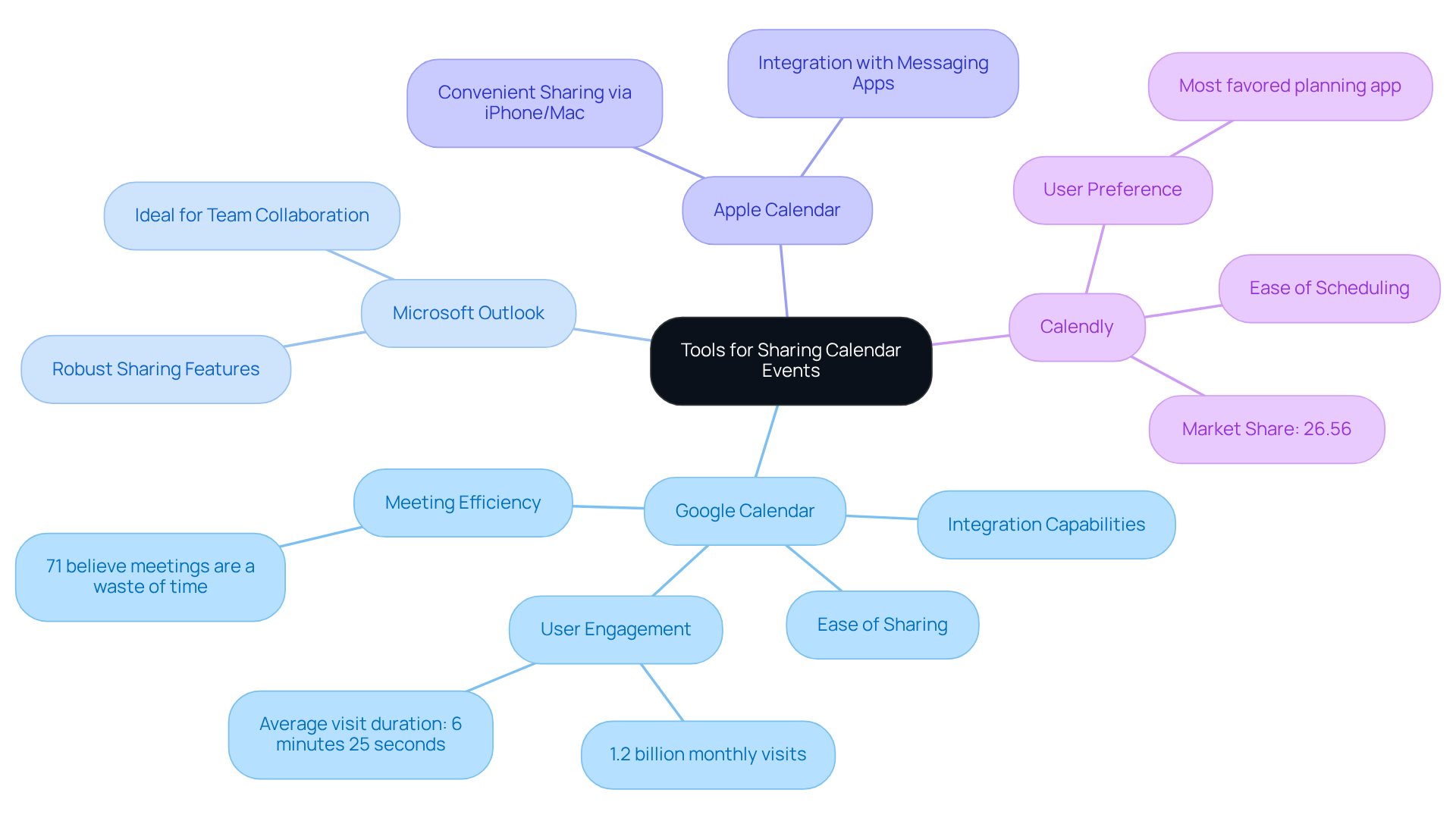 This mindmap shows various tools for sharing calendar events. Each branch represents a tool, with features and important data highlighted underneath. Explore to find the tool that best suits your needs!