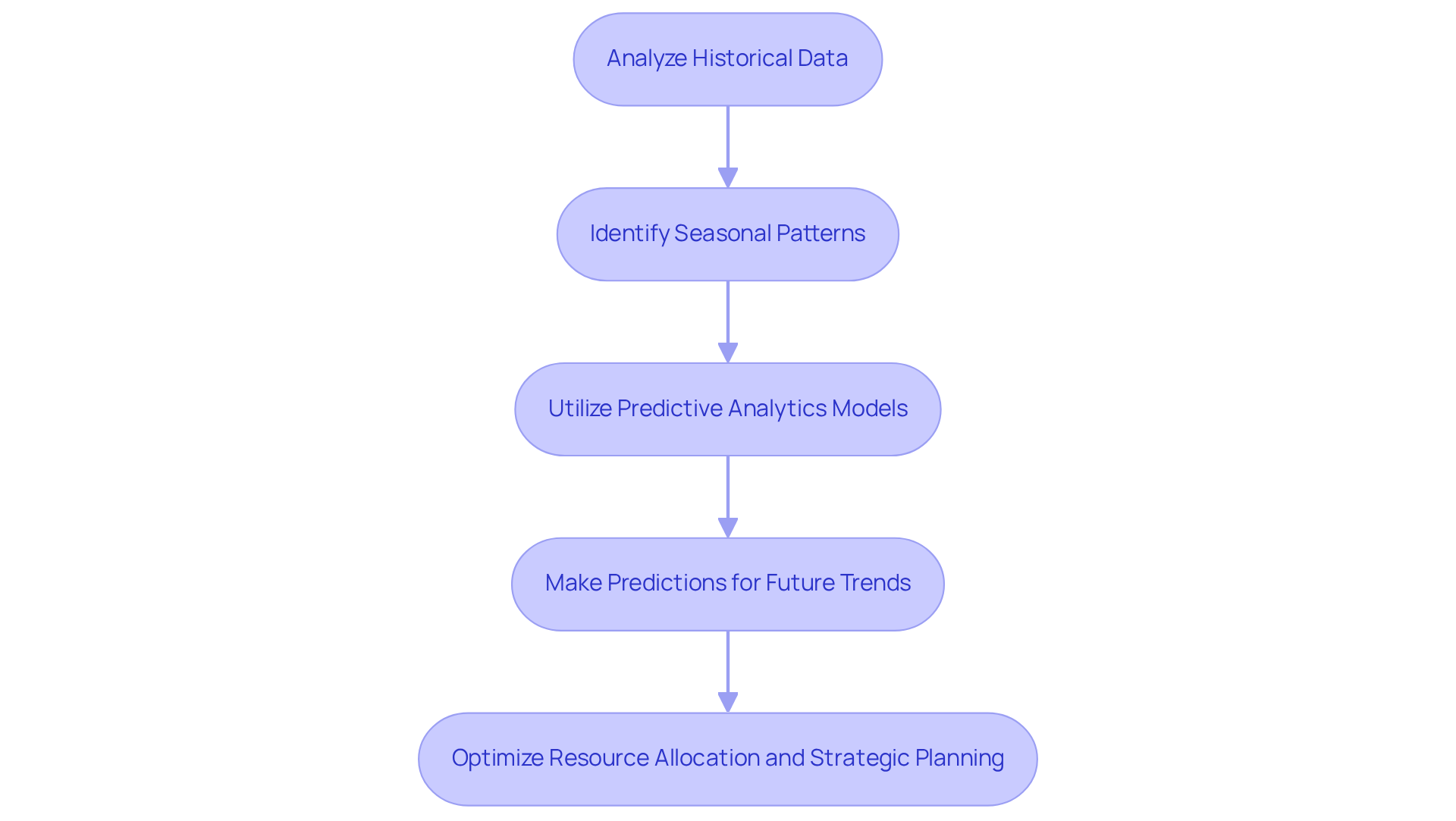 Each box represents a step in the forecasting process. Follow the arrows to see how to analyze data and make predictions that can improve business outcomes.