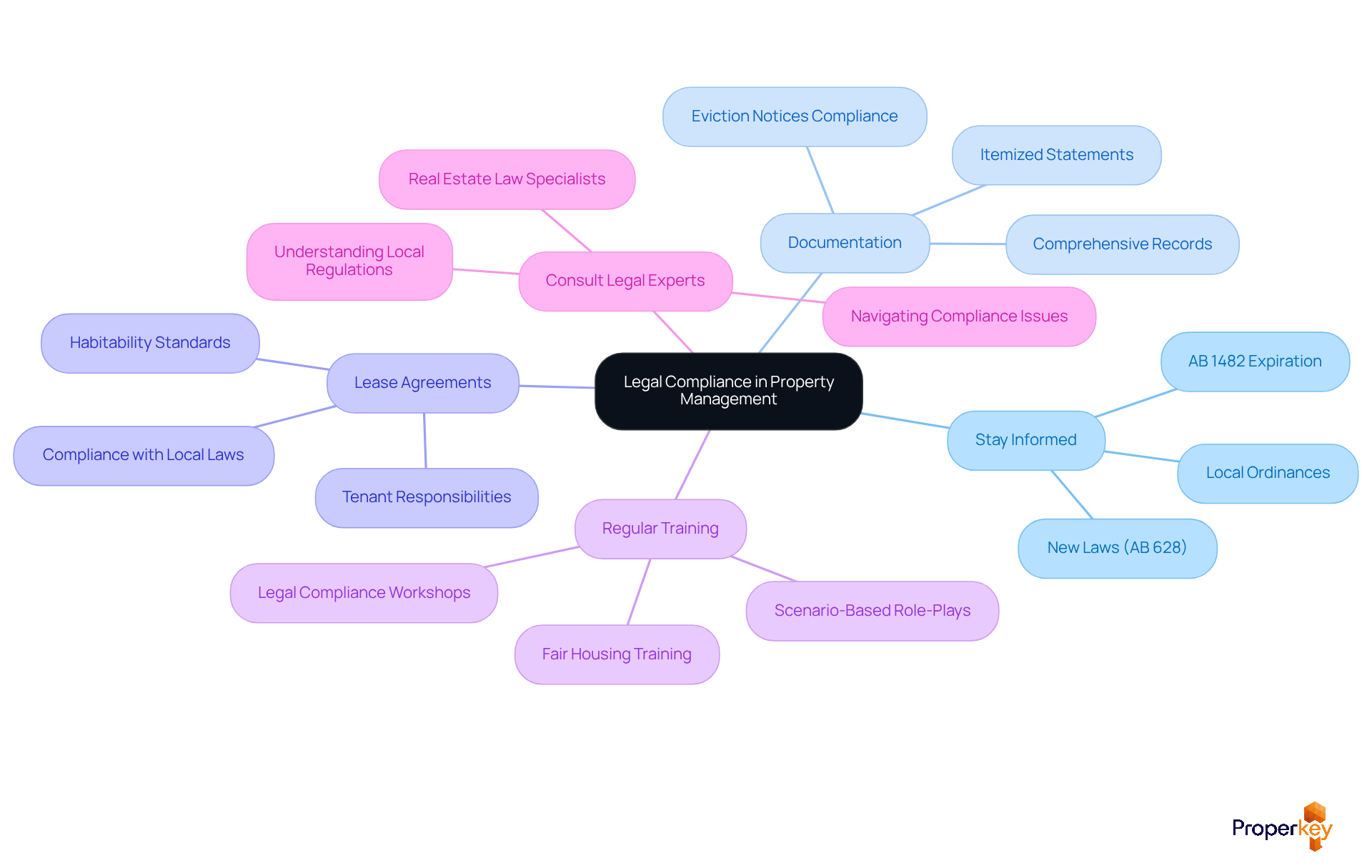 This mindmap illustrates the key strategies for ensuring legal compliance in property management. Start at the center with the main topic, then follow the branches to explore each strategy and its specific actions. Each color-coded branch represents a different area of focus, making it easy to see how they connect and support overall compliance. This mindmap illustrates the key strategies for ensuring legal compliance in property management. Start at the center with the main topic, then follow the branches to explore each strategy and its specific actions. Each color-coded branch represents a different area of focus, making it easy to see how they connect and support overall compliance.