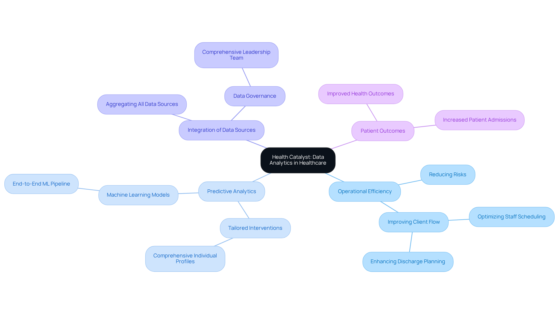 The center represents the main theme of data analytics in healthcare. Each branch shows a key area of focus, and the sub-branches provide specific insights or examples related to that area.