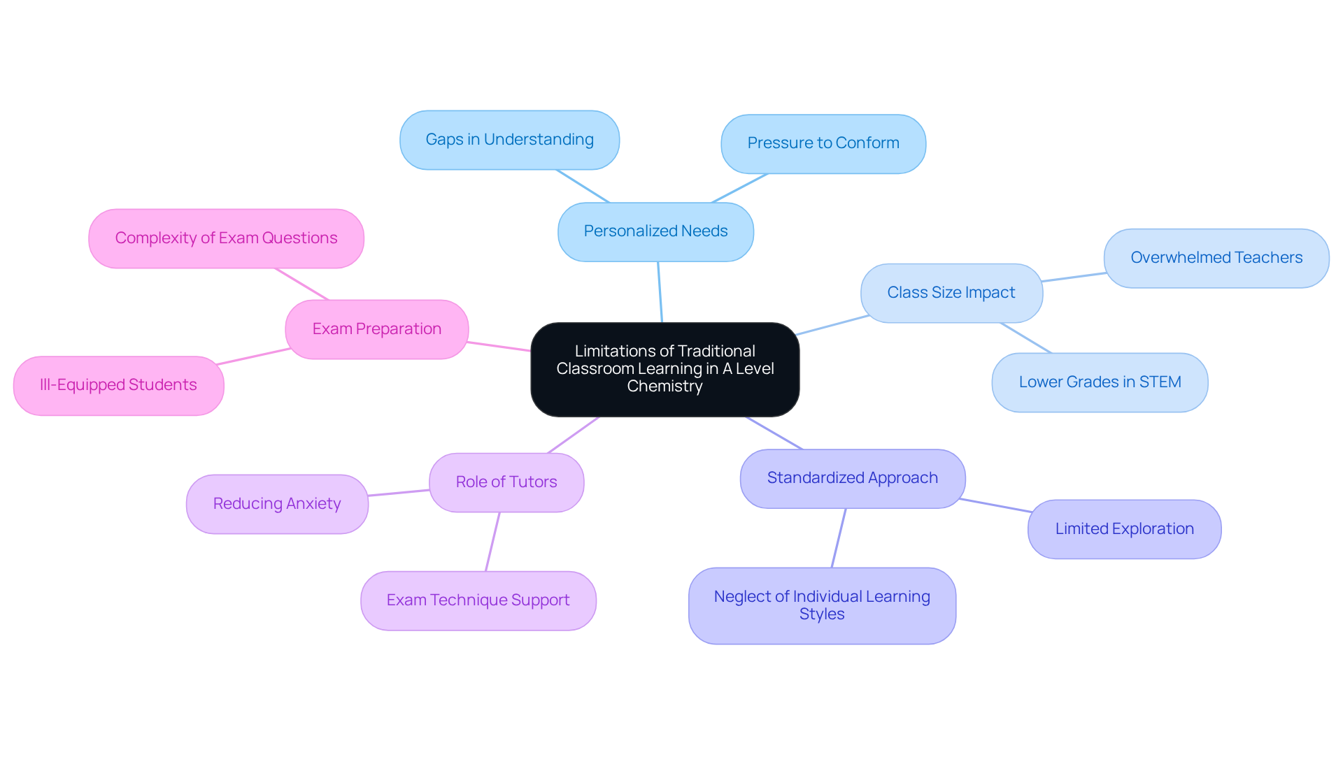 The central node represents the main topic, while the branches illustrate the various challenges faced in traditional learning. Each branch highlights a specific limitation, helping you see how they connect to the overall issue.
