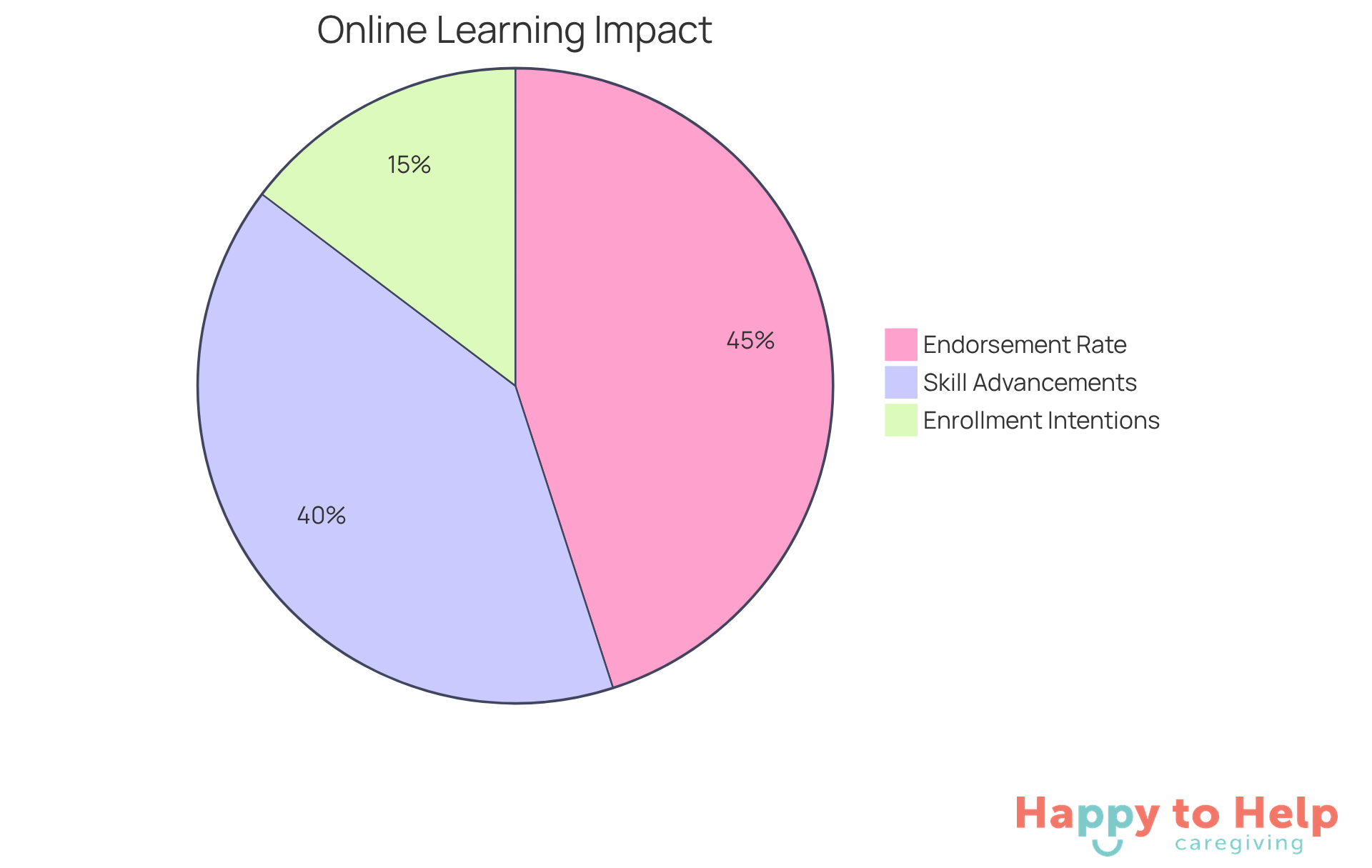 Each slice of the pie represents a different aspect of the impact of online courses: the blue slice shows the percentage of seniors planning to enroll, the green slice indicates those who endorse online learning, and the orange slice reflects the percentage of students who report skill advancements.