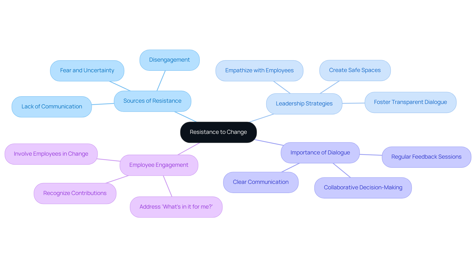 The central node represents the main topic, while the branches show different aspects of resistance and strategies to manage it. Each color-coded branch helps you see how various factors are related to the overall theme.