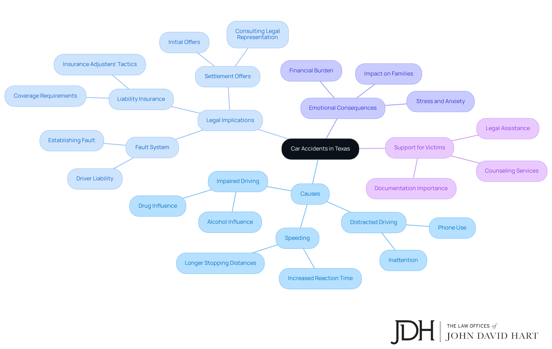 The central node represents the main topic, while the branches show different aspects of car accidents, including causes, legal responsibilities, and emotional impacts. Each color-coded branch helps you navigate through the complexities of the issue.