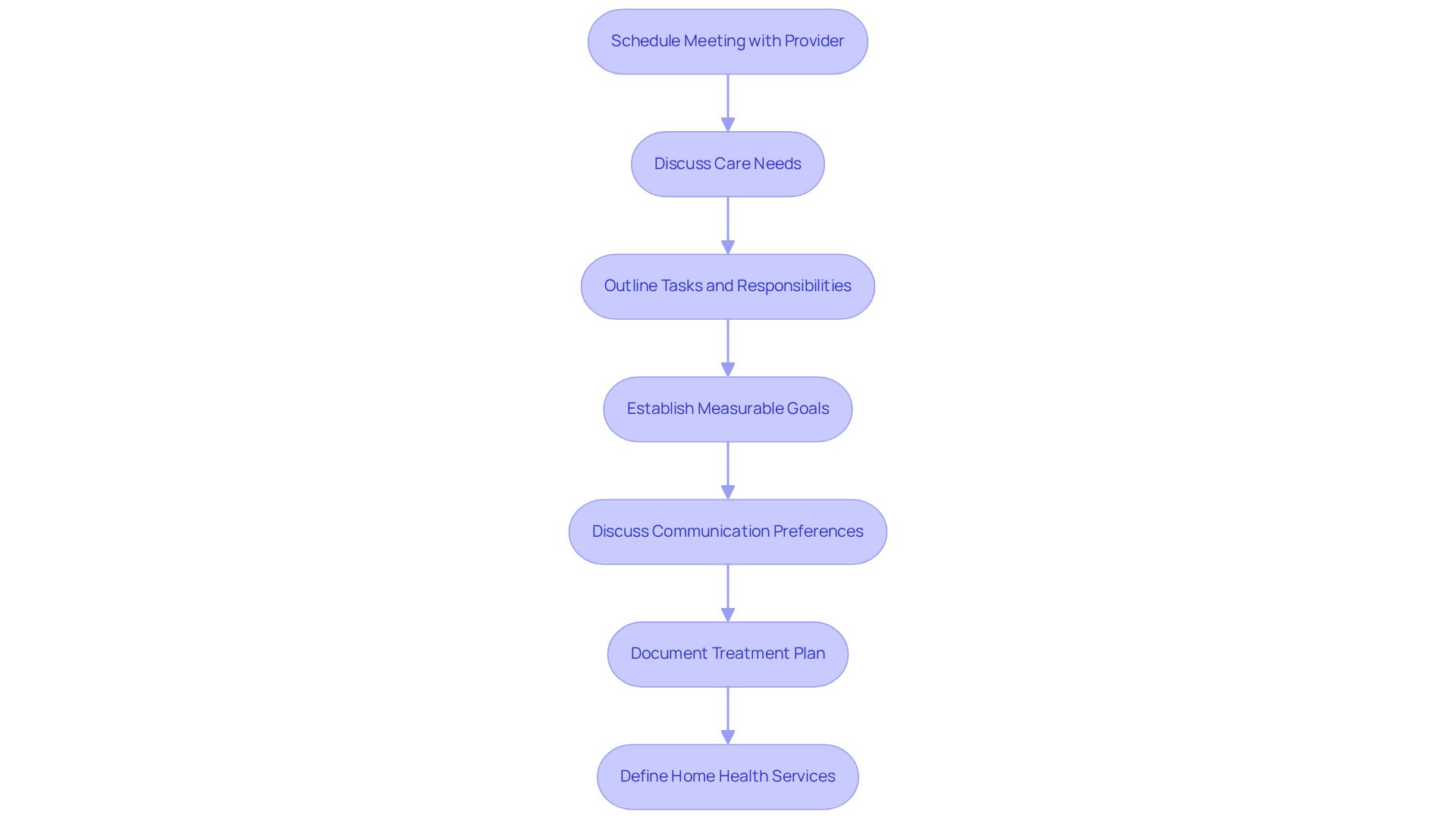 Each box represents a step in the process — follow the arrows to see how to effectively create a care plan for your loved one.