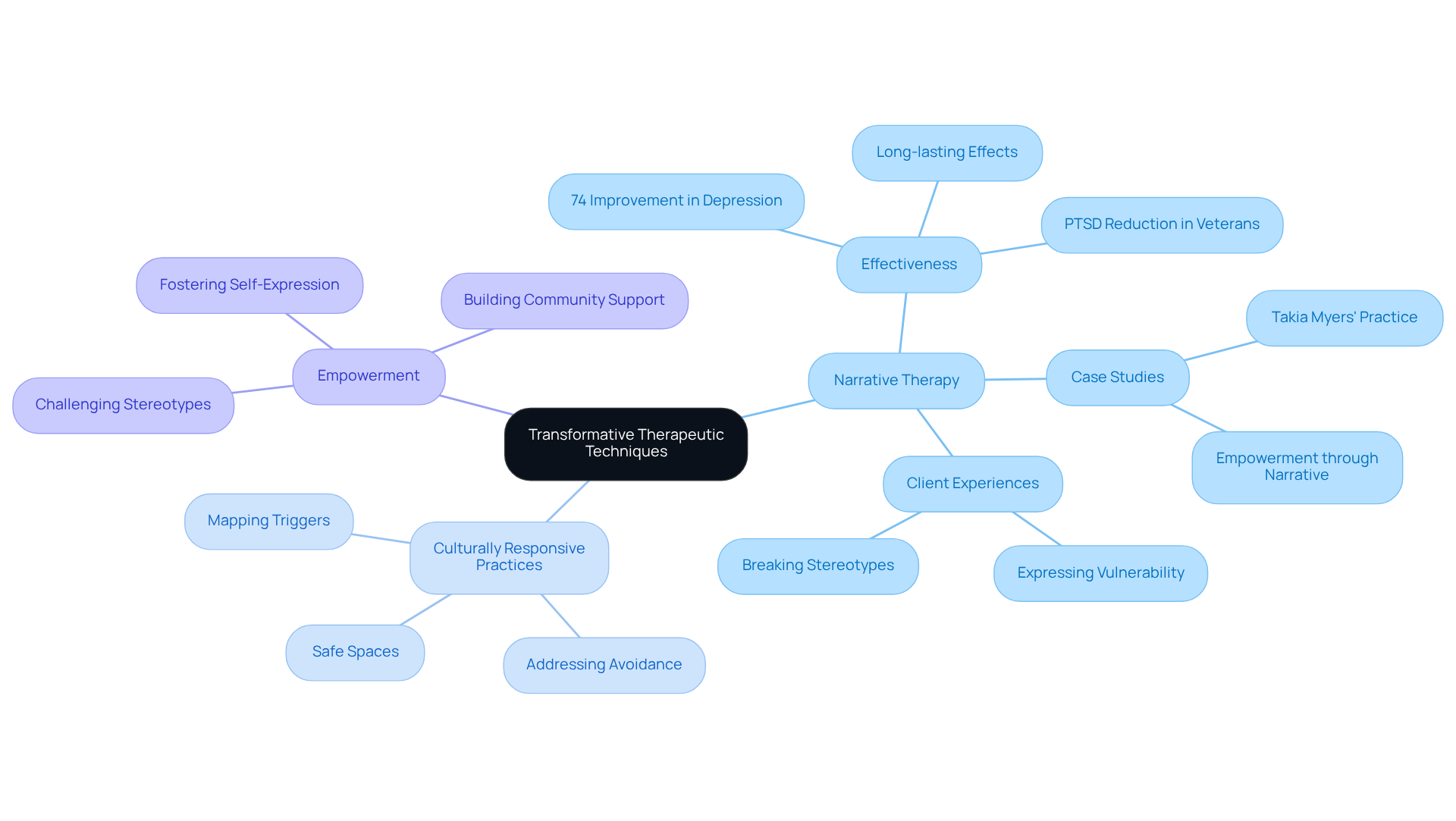 This mindmap illustrates the various therapeutic techniques and their significance for Black women. Start at the center with the main theme, then explore the branches to see how different methods contribute to healing and empowerment. Each branch represents a key area of focus, helping you understand the connections between them. This mindmap illustrates the various therapeutic techniques and their significance for Black women. Start at the center with the main theme, then explore the branches to see how different methods contribute to healing and empowerment. Each branch represents a key area of focus, helping you understand the connections between them.