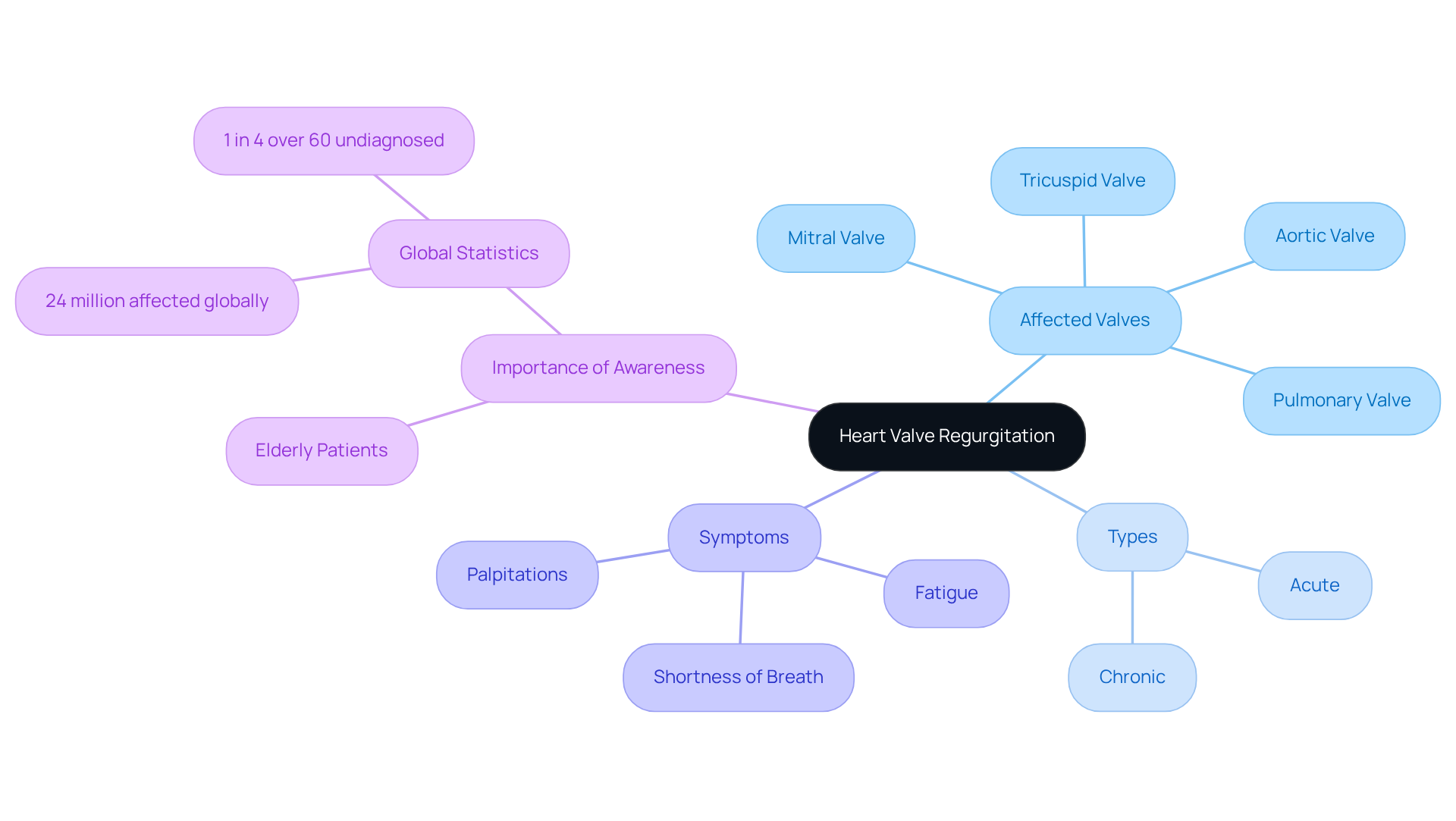 The central node represents the main condition, and the branches indicate related aspects such as the valves involved, types of regurgitation, symptoms, and the importance of recognizing this issue, especially in older adults.