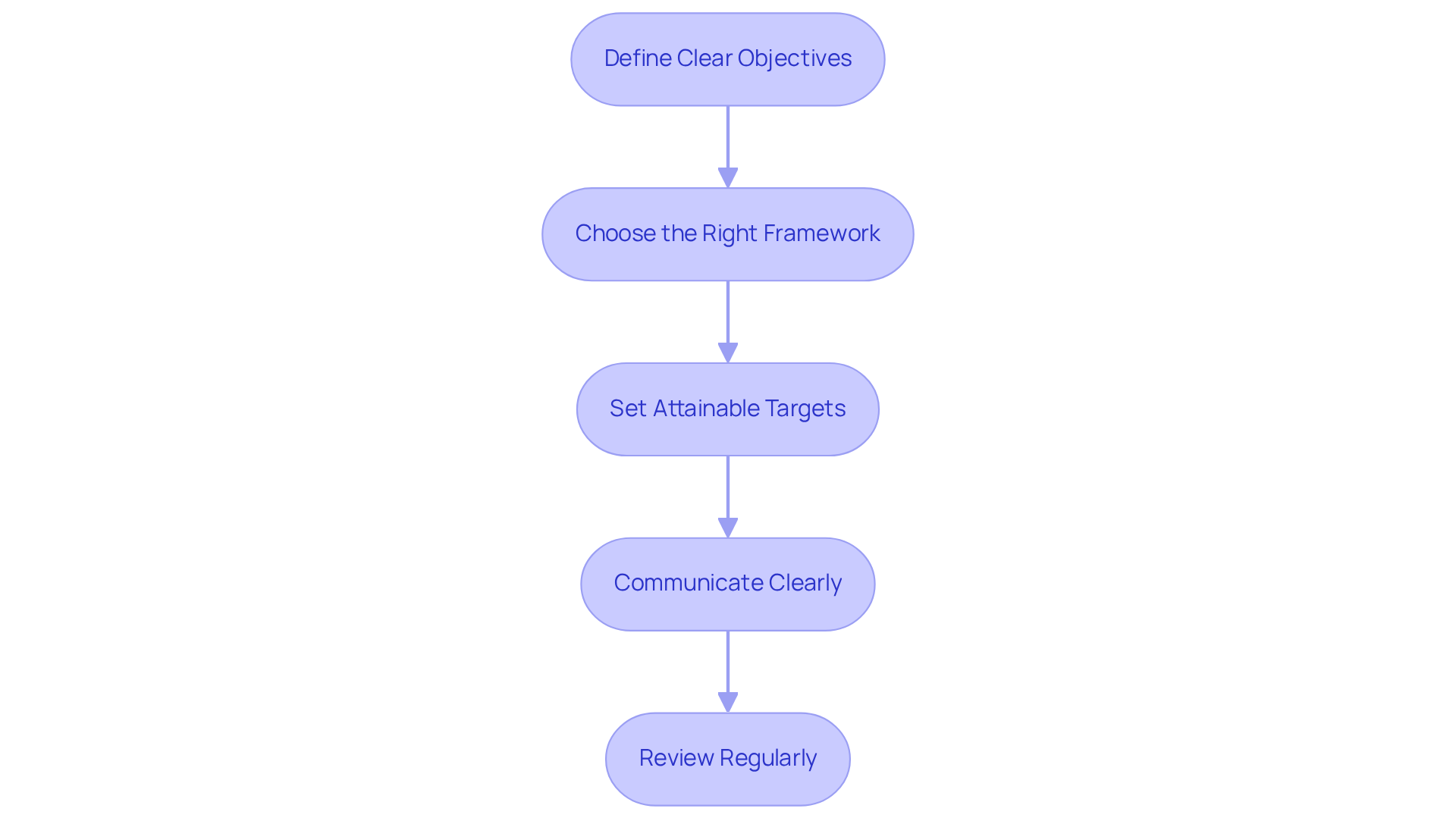 Each box represents a crucial step in creating a commission plan for recruiters. Follow the arrows to see how each step builds on the previous one, guiding you through the process of developing an effective incentive structure. Each box represents a crucial step in creating a commission plan for recruiters. Follow the arrows to see how each step builds on the previous one, guiding you through the process of developing an effective incentive structure.